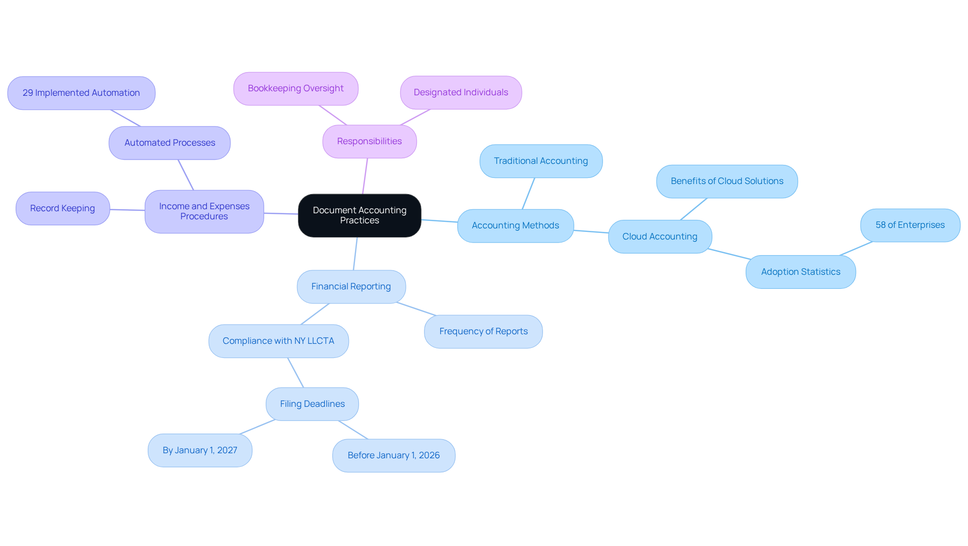 The central node represents the main focus on accounting practices, while the branches show different aspects of financial management. Each sub-branch provides more detail on specific practices, helping you see how everything connects. The central node represents the main focus on accounting practices, while the branches show different aspects of financial management. Each sub-branch provides more detail on specific practices, helping you see how everything connects.