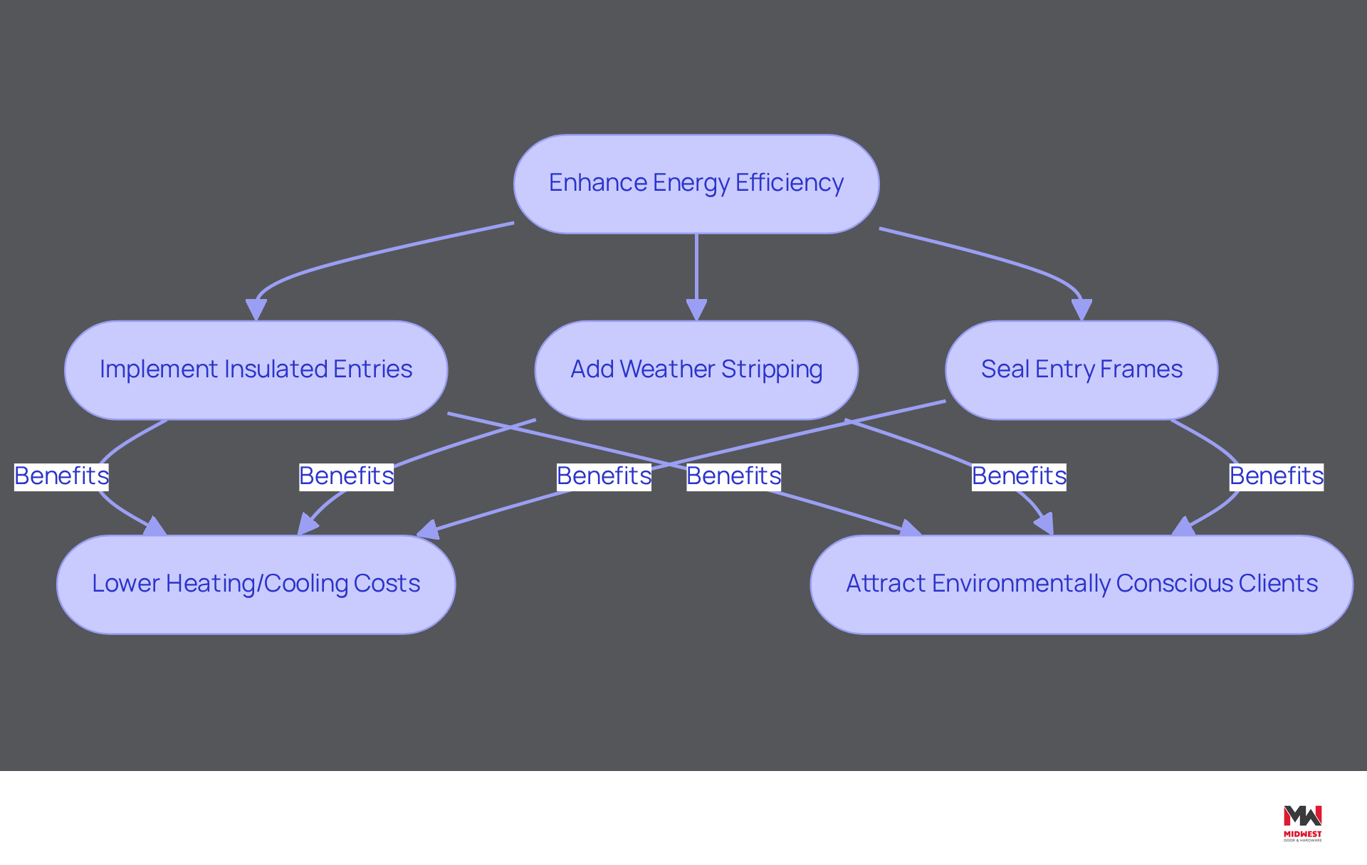 Follow the arrows to see how each design element contributes to energy efficiency. Each step leads to tangible benefits, making it clear how these actions can save costs and attract clients.