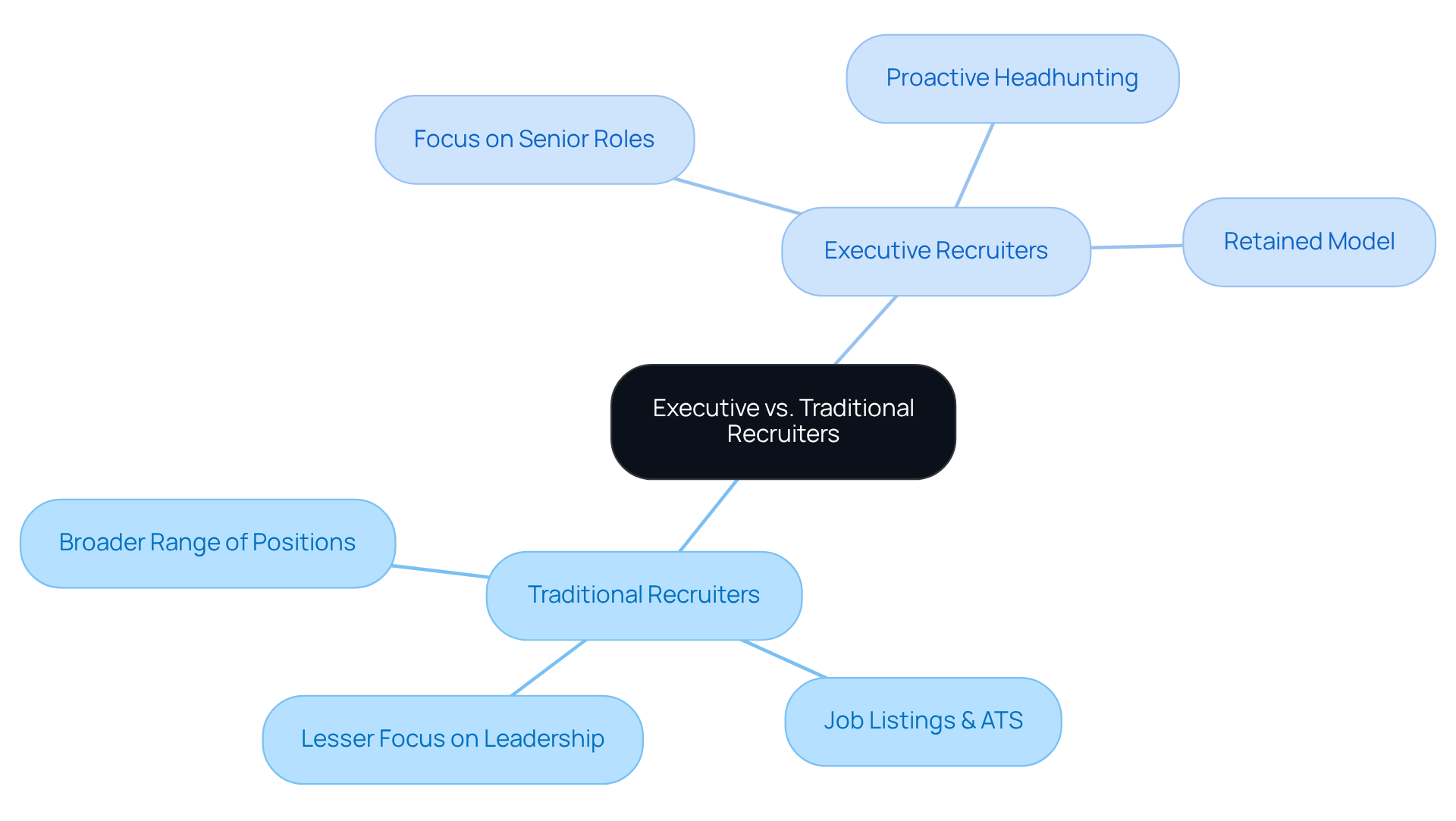 Understanding Executive Recruiters: Their Meaning and Role - Techneeds
