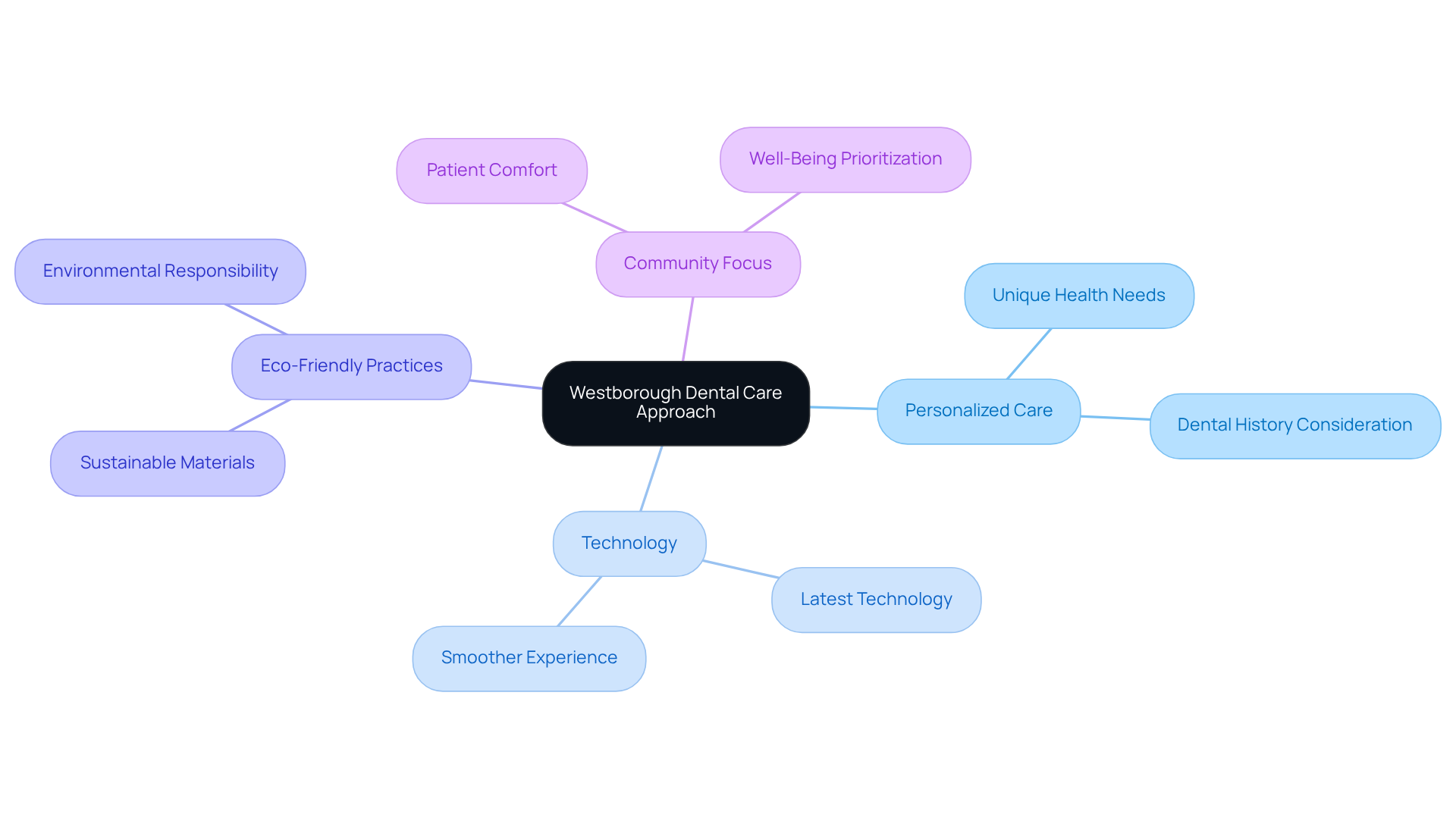 This mindmap illustrates how Westborough Dental Care approaches dental implants. Start at the center with the main theme, then explore each branch to see how personalized care, technology, eco-friendliness, and community involvement contribute to a better dental experience. This mindmap illustrates how Westborough Dental Care approaches dental implants. Start at the center with the main theme, then explore each branch to see how personalized care, technology, eco-friendliness, and community involvement contribute to a better dental experience.