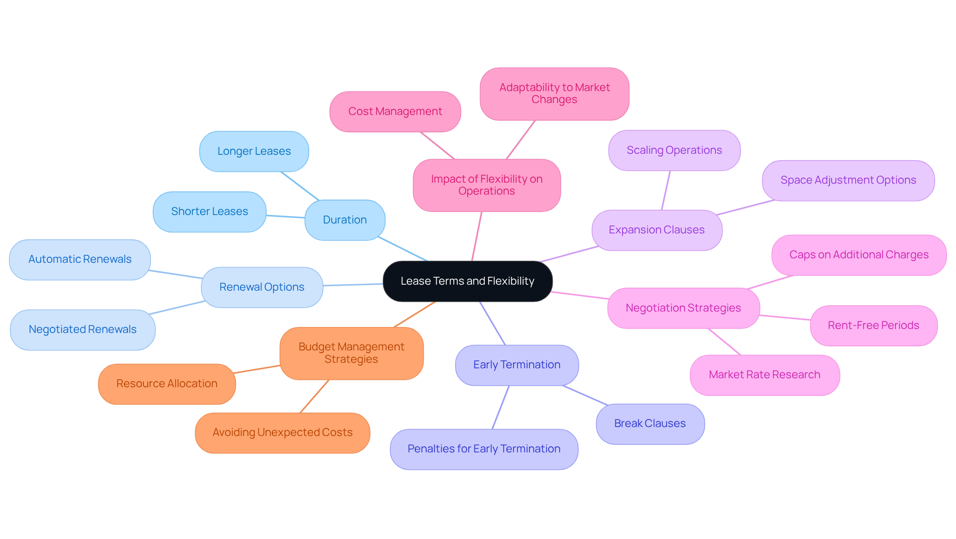 Start at the center with the main topic of lease terms. Follow the branches to explore different aspects like duration and negotiation strategies, and see how they connect to the overall theme of flexibility in lease agreements.