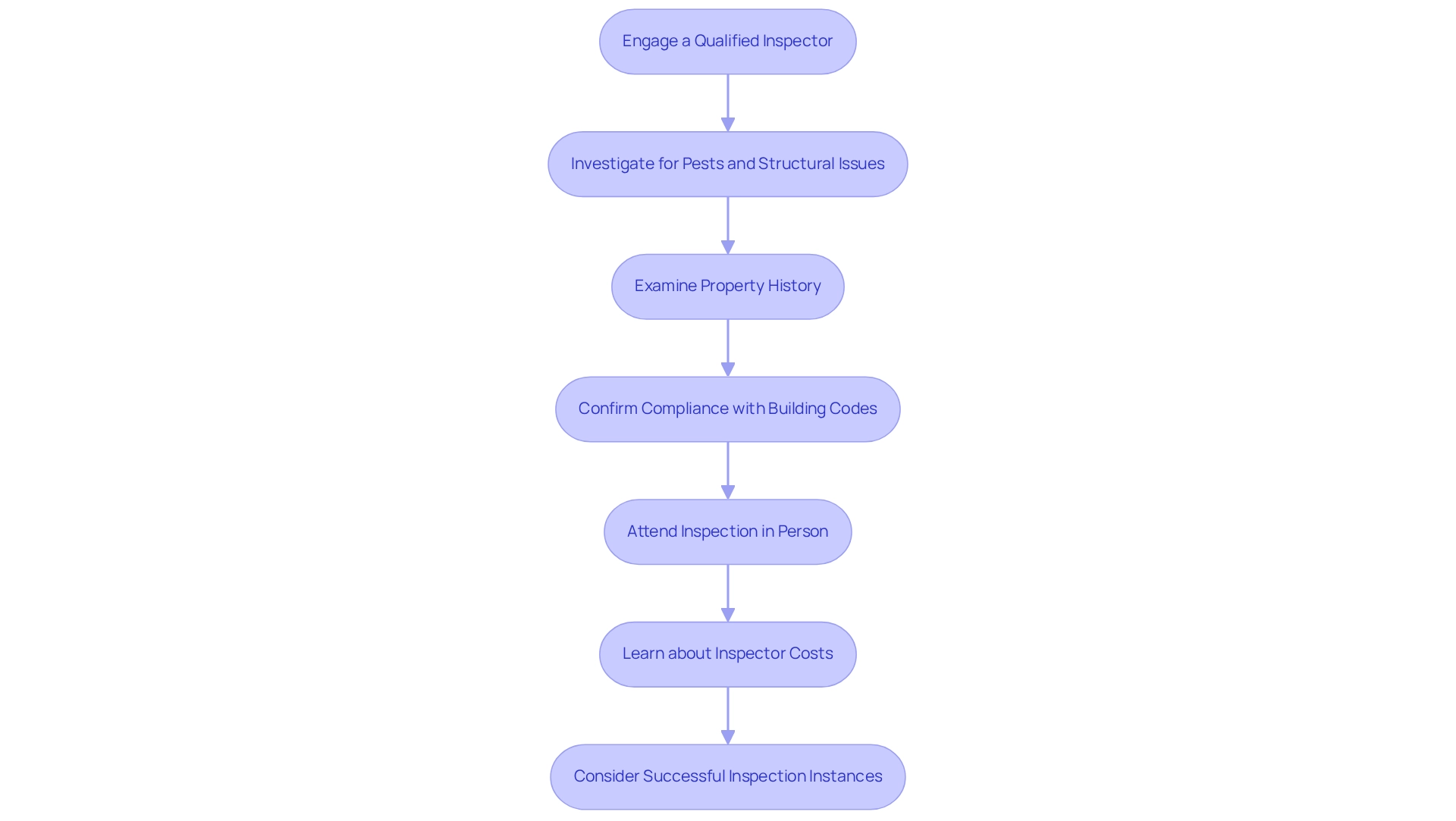 Each box represents a step in the inspection process, and the arrows indicate the sequential flow from one step to the next.