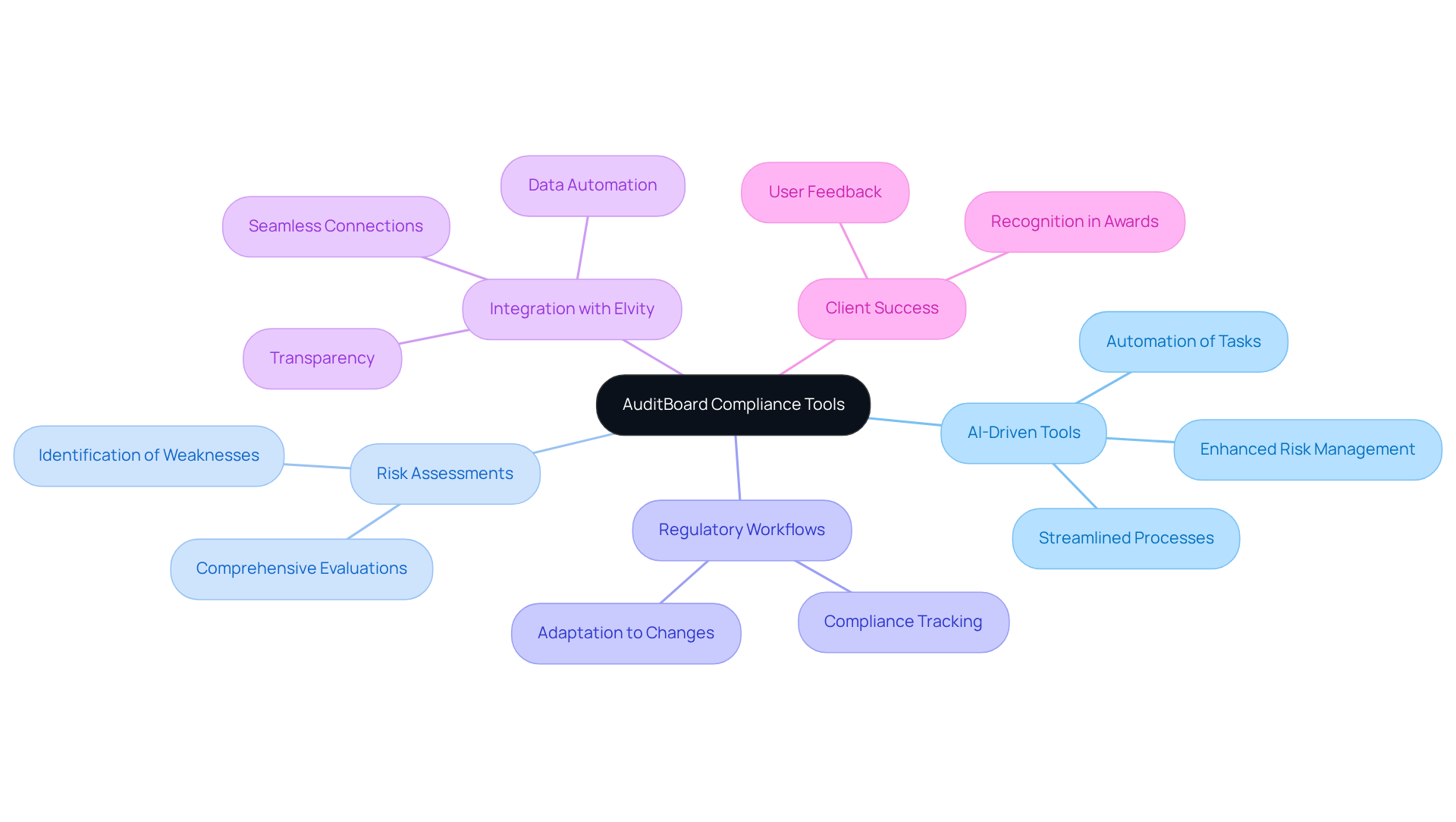 Start at the center with AuditBoard's tools, then explore the branches to see how each feature and integration supports compliance and efficiency. Each color-coded branch represents a different aspect of the platform's capabilities.