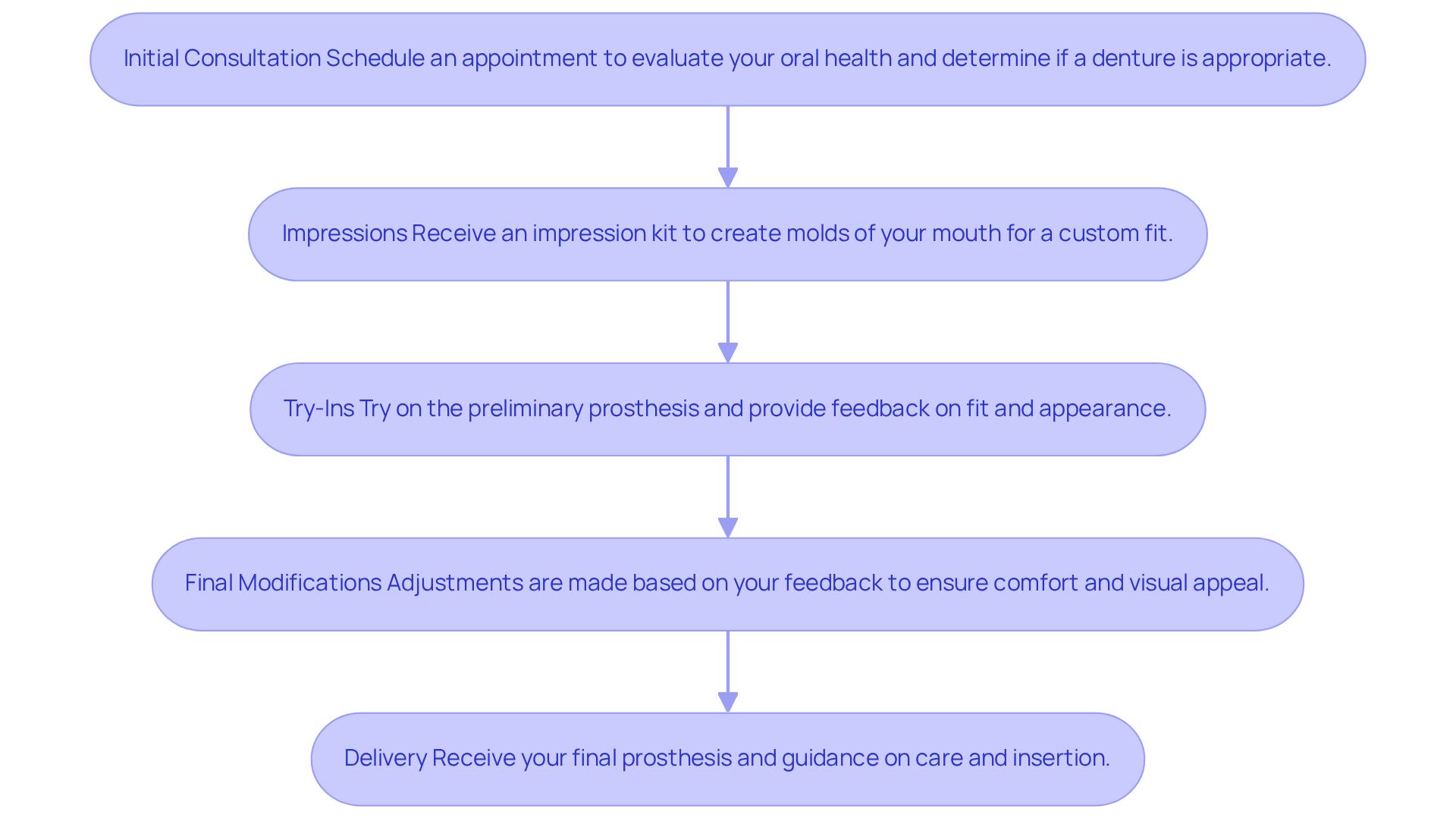 Each box represents a step in the process of getting a dental prosthesis. Follow the arrows to see how each step leads to the next, from your first consultation to the final delivery of your new smile. Each box represents a step in the process of getting a dental prosthesis. Follow the arrows to see how each step leads to the next, from your first consultation to the final delivery of your new smile.
