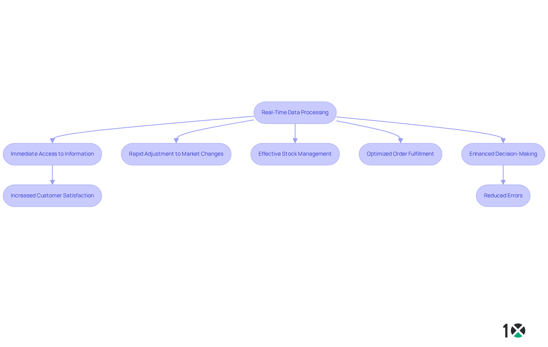 This flowchart illustrates how the real-time data processing feature of 10X ERP enhances various processes, leading to better decision-making and operational efficiency. Follow the arrows to understand the connections between real-time insights and improved business outcomes.