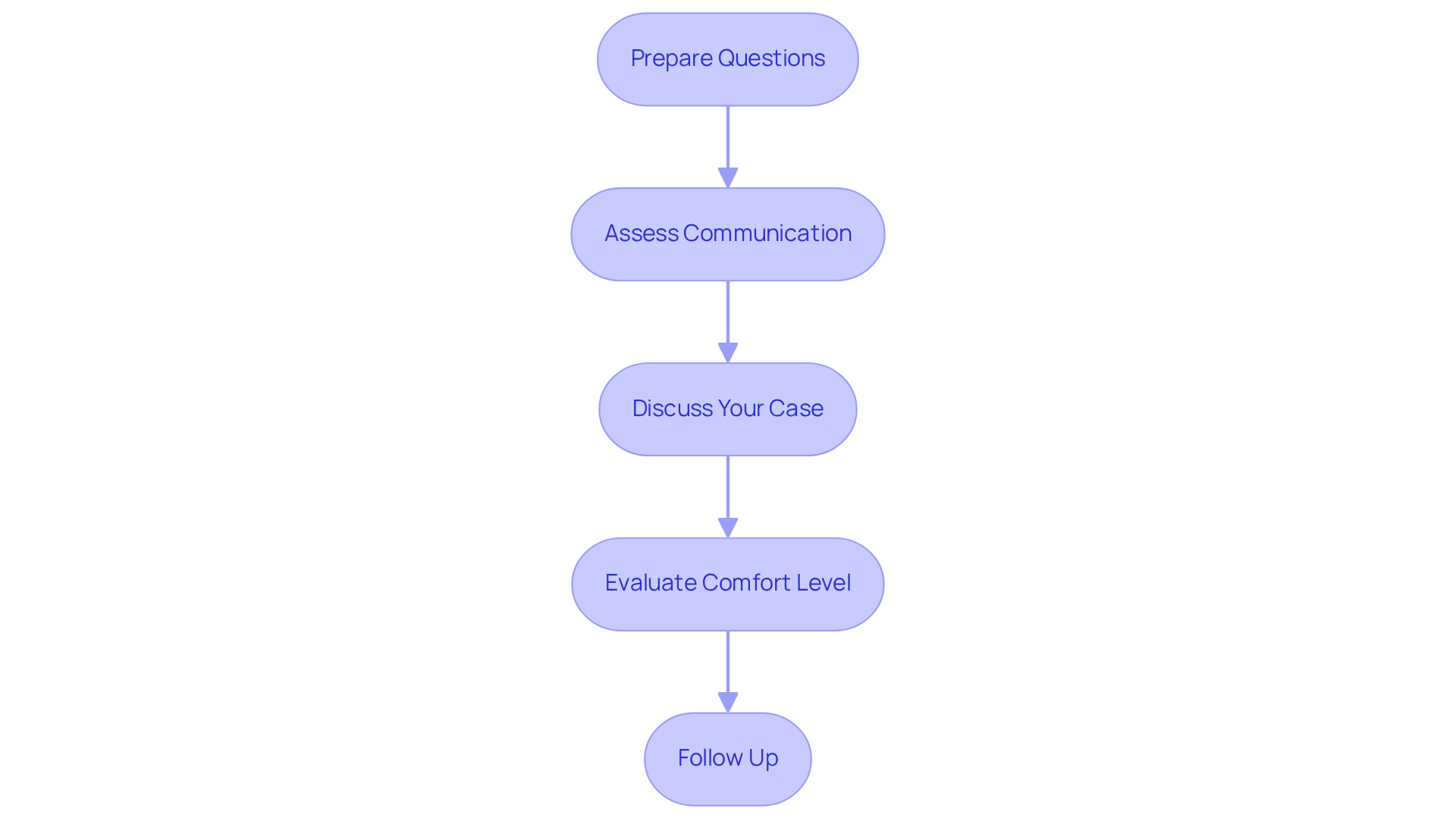Each box represents a step in your journey to find the right attorney. Follow the arrows to see how each step builds on the last, guiding you through the consultation process.