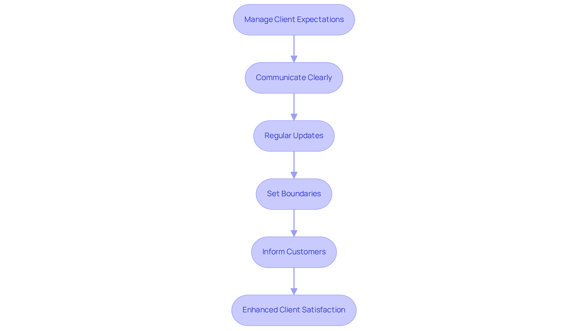 Follow the arrows to see how each practice contributes to managing client expectations and improving workload balance. Each box represents a key practice that helps build a better attorney-client relationship. Follow the arrows to see how each practice contributes to managing client expectations and improving workload balance. Each box represents a key practice that helps build a better attorney-client relationship.