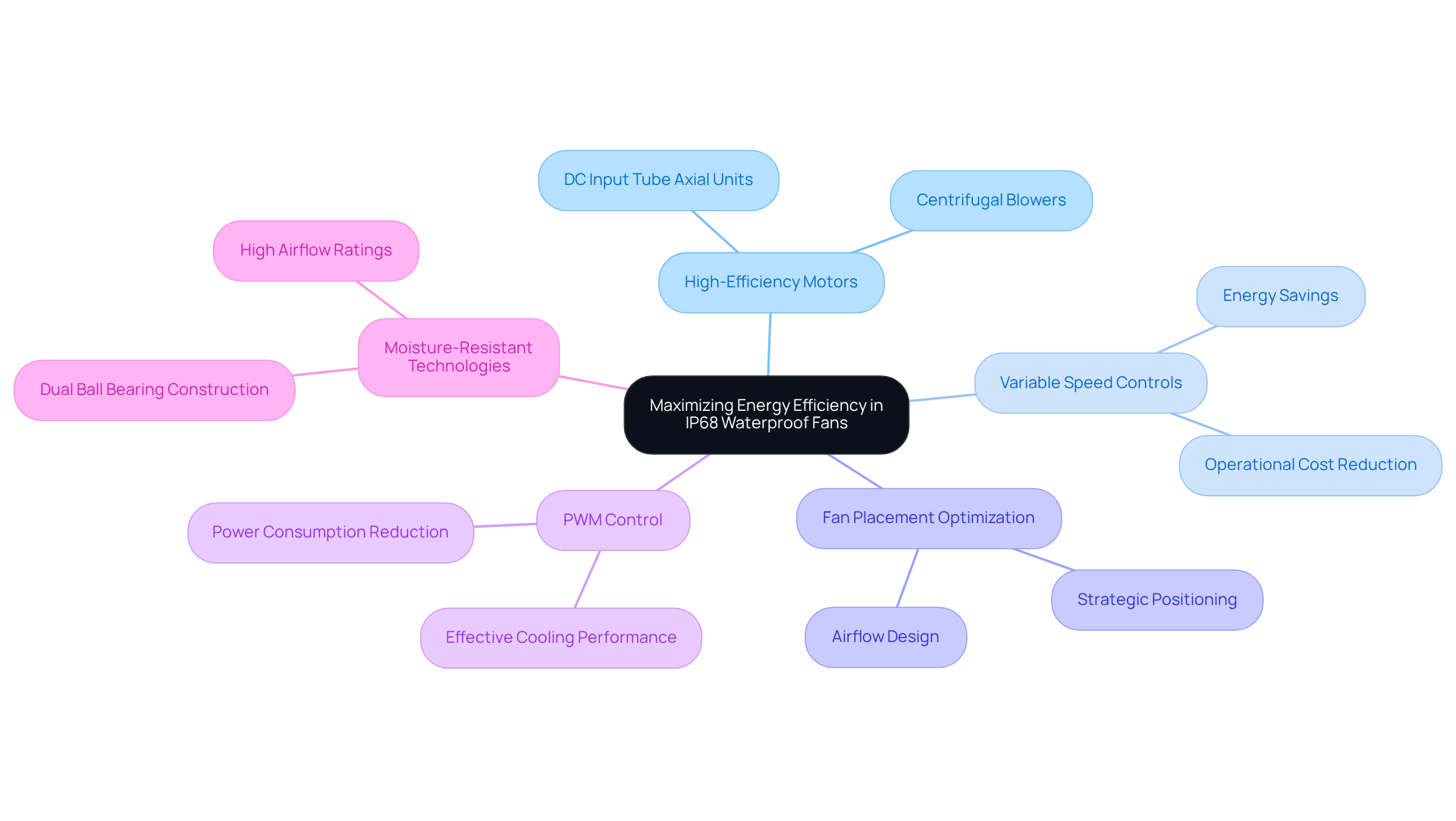 Start at the center with the main goal of maximizing energy efficiency, then follow the branches to see different strategies and technologies that can help achieve this goal. Each branch represents a key area of focus, with further details available by following the sub-branches.