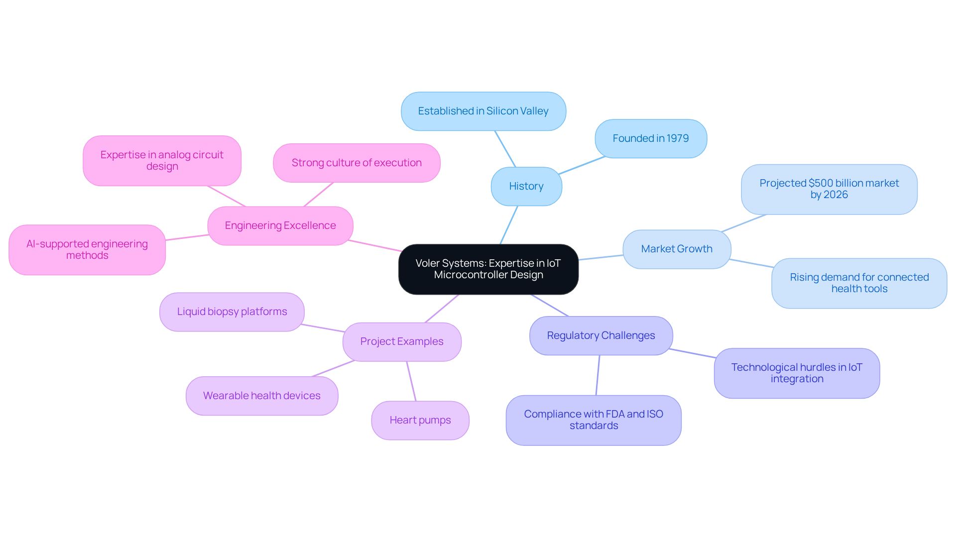 This mindmap illustrates the various aspects of Voler Systems' expertise in IoT microcontroller design. Start at the center with the company's name and explore the branches to see their history, market potential, challenges they face, examples of their projects, and their engineering strengths. Each branch represents a key area of focus, helping you understand how they contribute to the healthcare technology landscape. This mindmap illustrates the various aspects of Voler Systems' expertise in IoT microcontroller design. Start at the center with the company's name and explore the branches to see their history, market potential, challenges they face, examples of their projects, and their engineering strengths. Each branch represents a key area of focus, helping you understand how they contribute to the healthcare technology landscape.