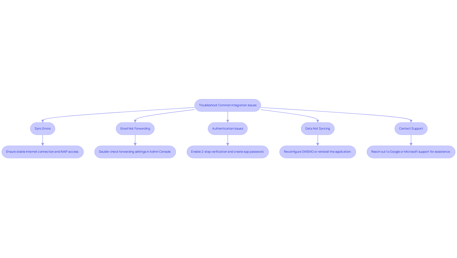 Each box represents a common issue you might face during integration. Follow the arrows to find the suggested solutions for each problem. Each box represents a common issue you might face during integration. Follow the arrows to find the suggested solutions for each problem.