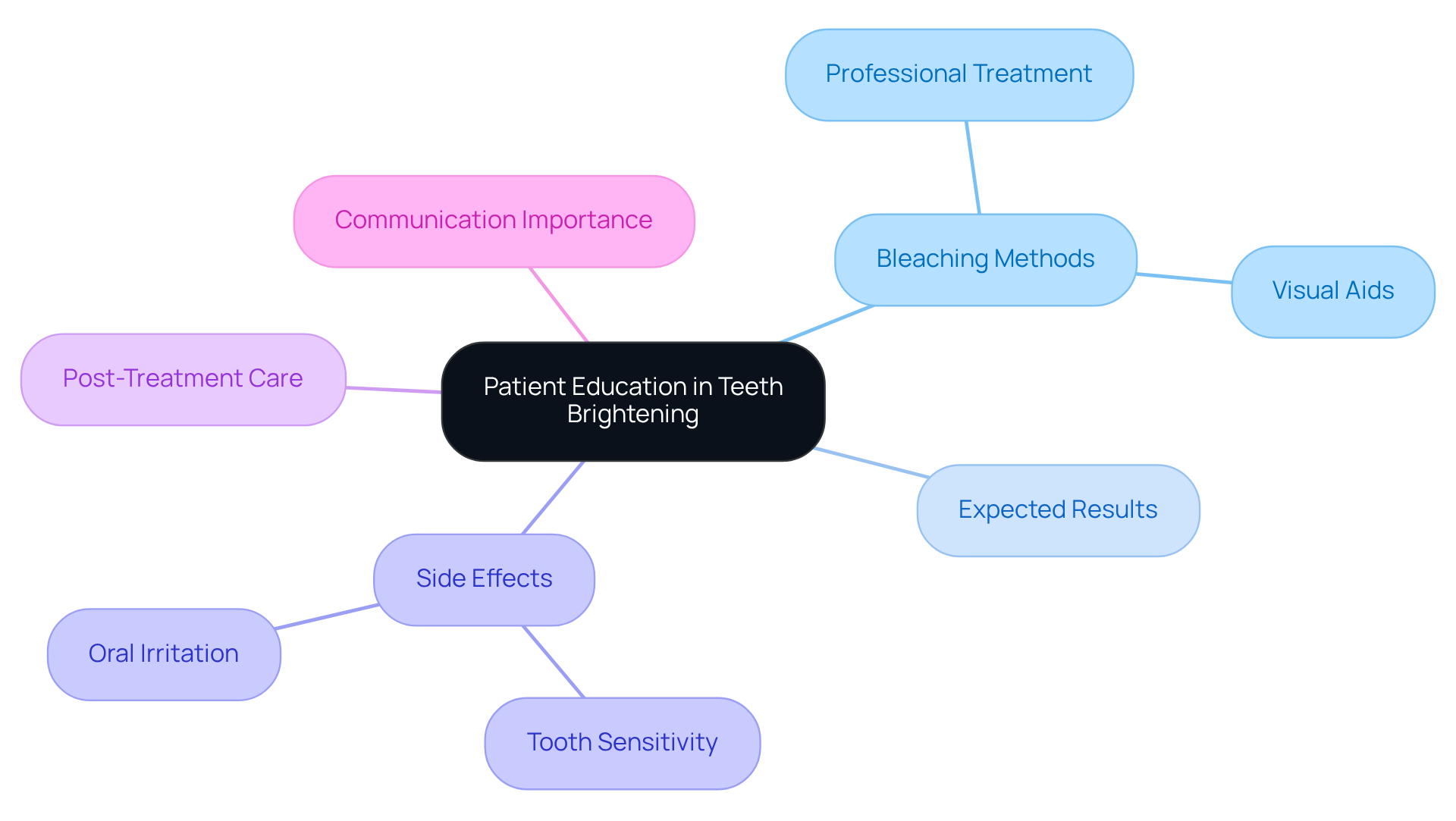 This mindmap illustrates the key areas of patient education related to teeth brightening. Start at the center with the main theme, then explore each branch to see specific topics and their connections. Each color represents a different aspect of the education process, helping you understand how they relate to enhancing your treatment experience. This mindmap illustrates the key areas of patient education related to teeth brightening. Start at the center with the main theme, then explore each branch to see specific topics and their connections. Each color represents a different aspect of the education process, helping you understand how they relate to enhancing your treatment experience.