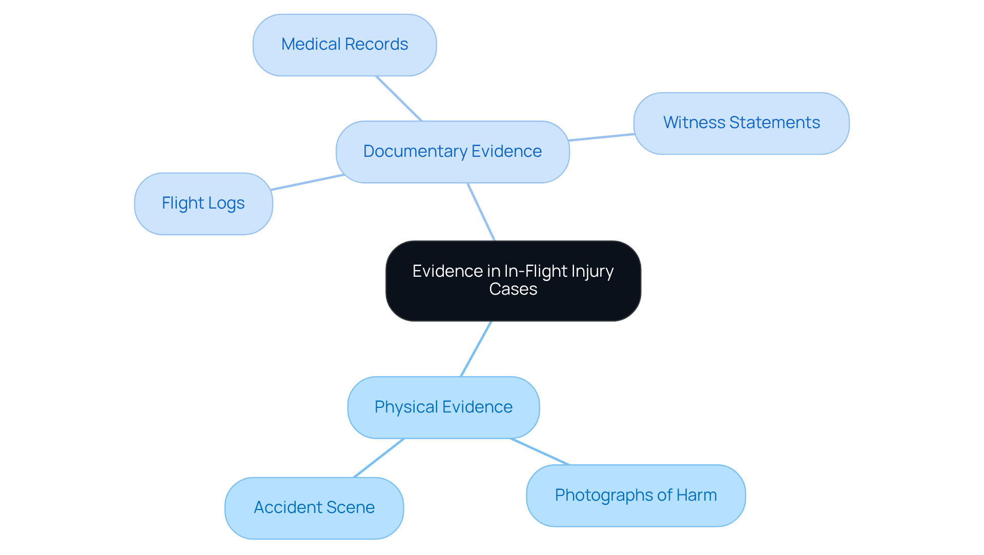 This mindmap helps you see the different types of evidence you might need if you experience an injury during a flight. Each branch shows a category of evidence, and the sub-branches detail specific examples. This way, you can easily understand what to gather and why it's important. This mindmap helps you see the different types of evidence you might need if you experience an injury during a flight. Each branch shows a category of evidence, and the sub-branches detail specific examples. This way, you can easily understand what to gather and why it's important.