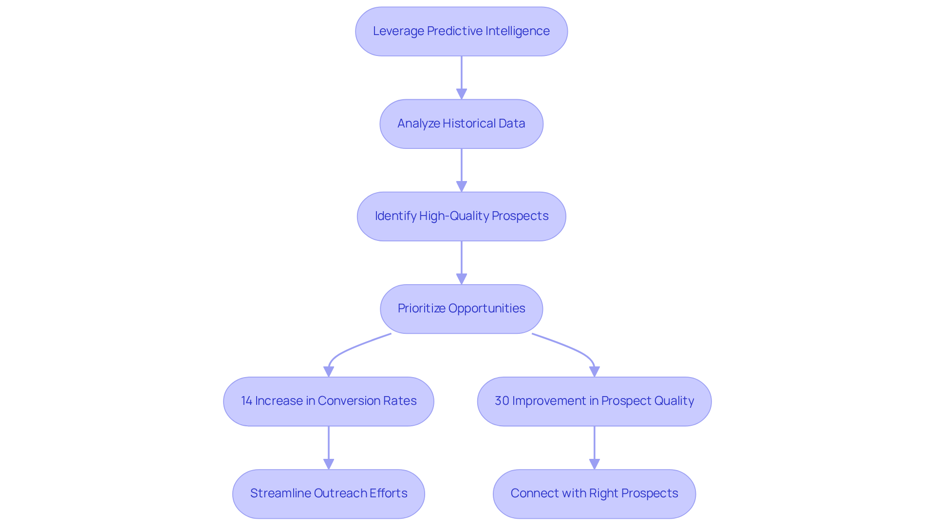 Follow the arrows to see how predictive intelligence can enhance your lead generation process. Each step shows what to do, and the statistics highlight the potential benefits of each action.