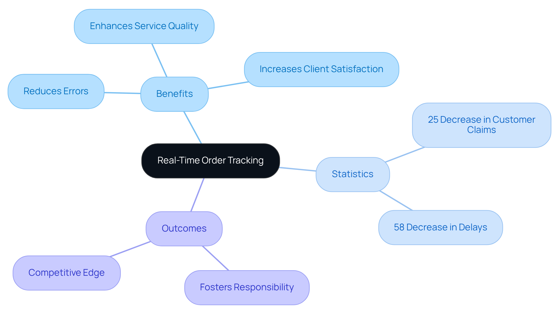 The central node represents the main idea of real-time tracking. Each branch shows a different aspect of its benefits, with statistics and outcomes that illustrate its importance in improving service and reducing errors.