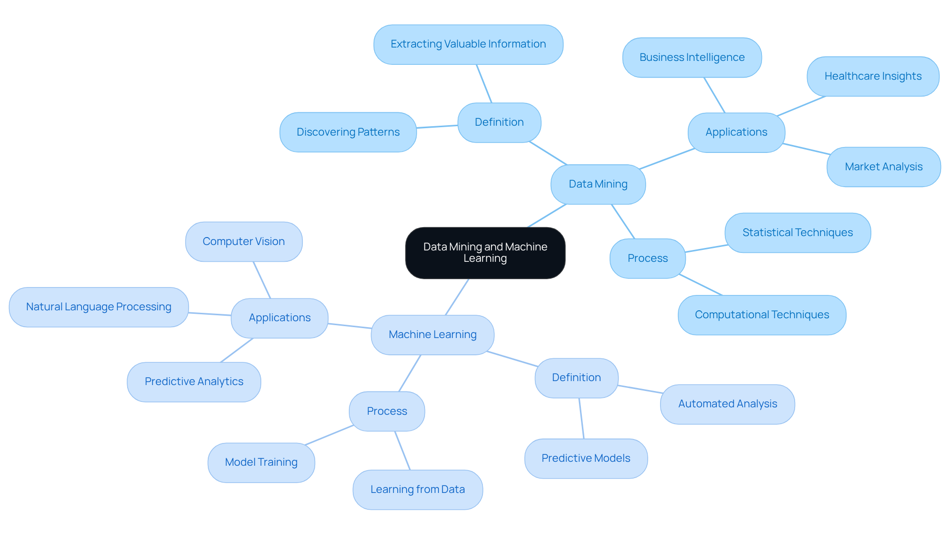 The central node represents the main topic, while the branches show the key aspects of [data mining](https://geeksforgeeks.org/machine-learning/difference-between-data-mining-and-machine-learning) and machine learning, including their definitions, processes, and applications. Follow the branches to explore how these fields relate and contribute to information science.