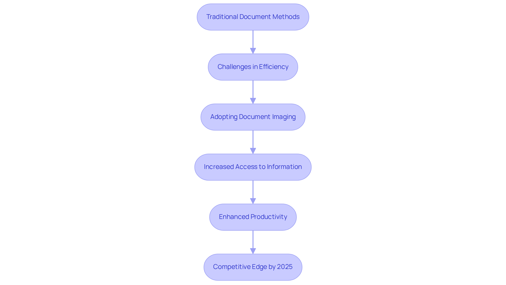 Follow the flow from traditional methods through the challenges and the benefits of adopting new technology. Each step shows how organizations can improve efficiency and gain a competitive advantage.