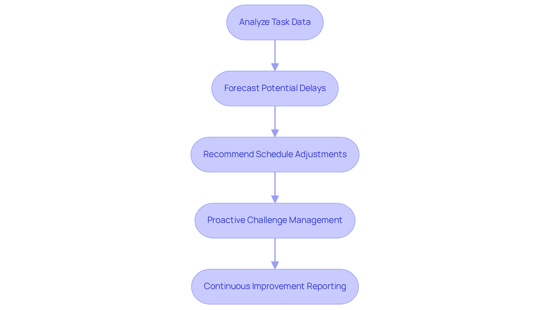 Each box represents a step in the process of using AI tools for project management. Follow the arrows to see how teams can move from task analysis to improved efficiency and outcomes.