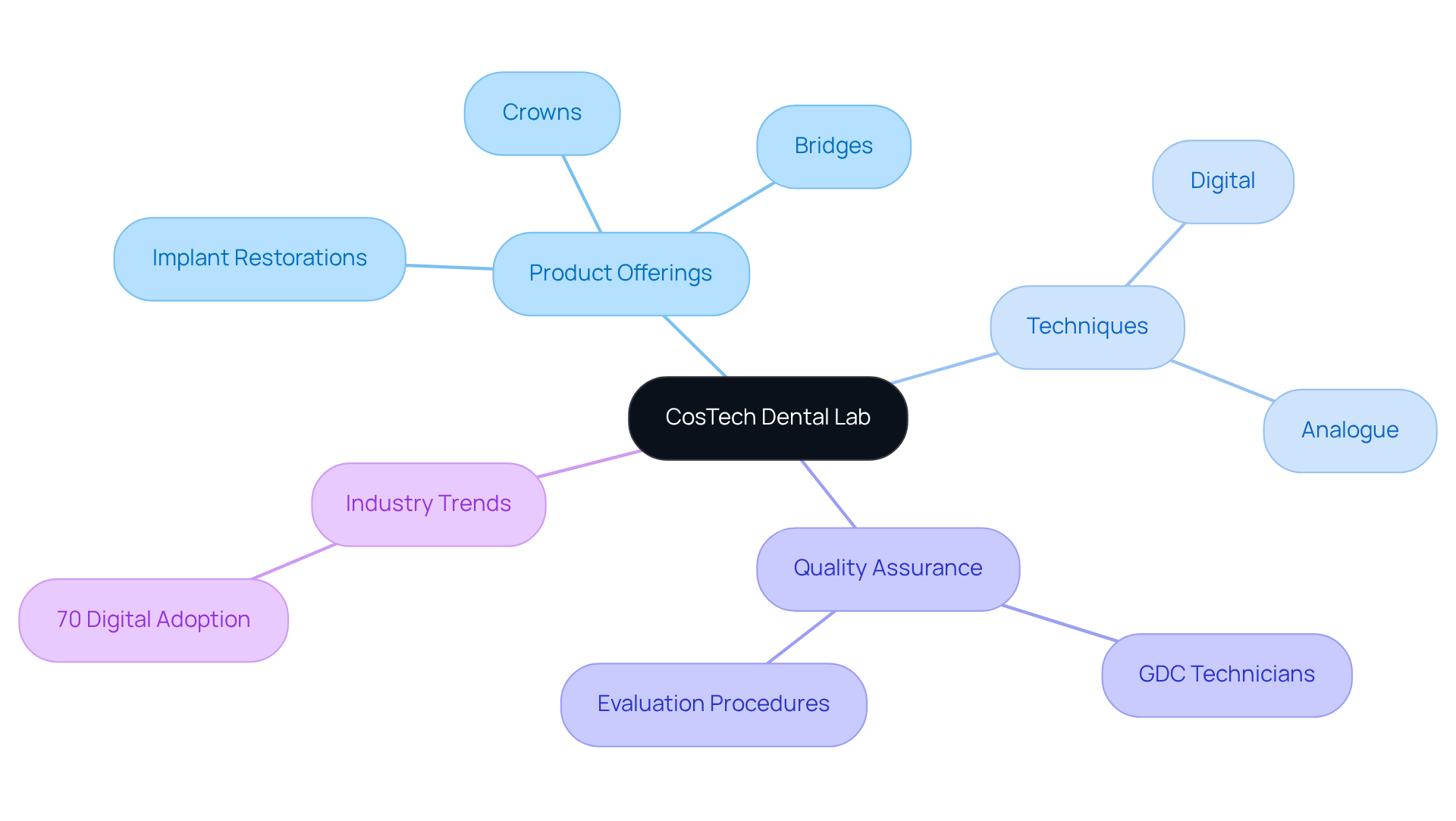 This mindmap illustrates the various aspects of CosTech Dental Lab's operations. Start at the center with the lab's name, then explore the branches to see their product offerings, the techniques they use, their commitment to quality, and the current trends in the industry.