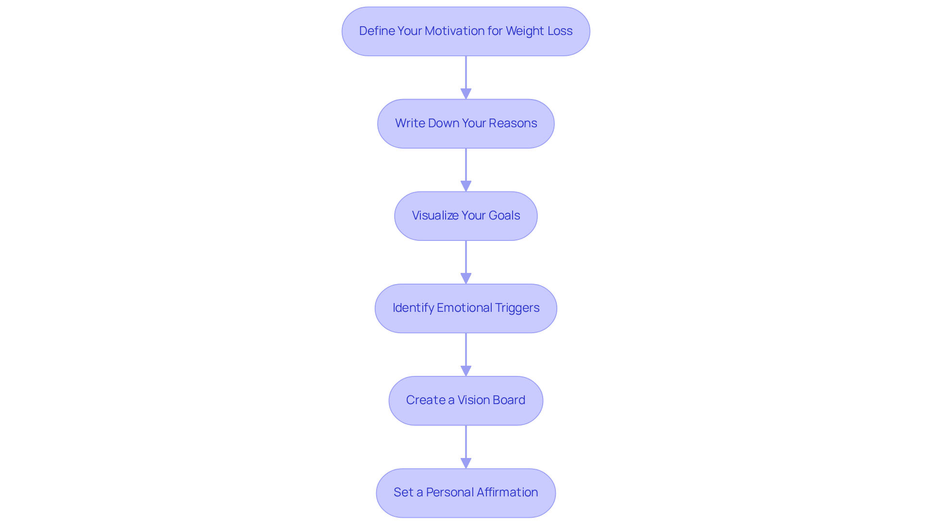 Each box represents a step in your journey to clarify your motivations for weight loss. Follow the arrows to see how each step connects and builds on the previous one, guiding you toward a healthier lifestyle.