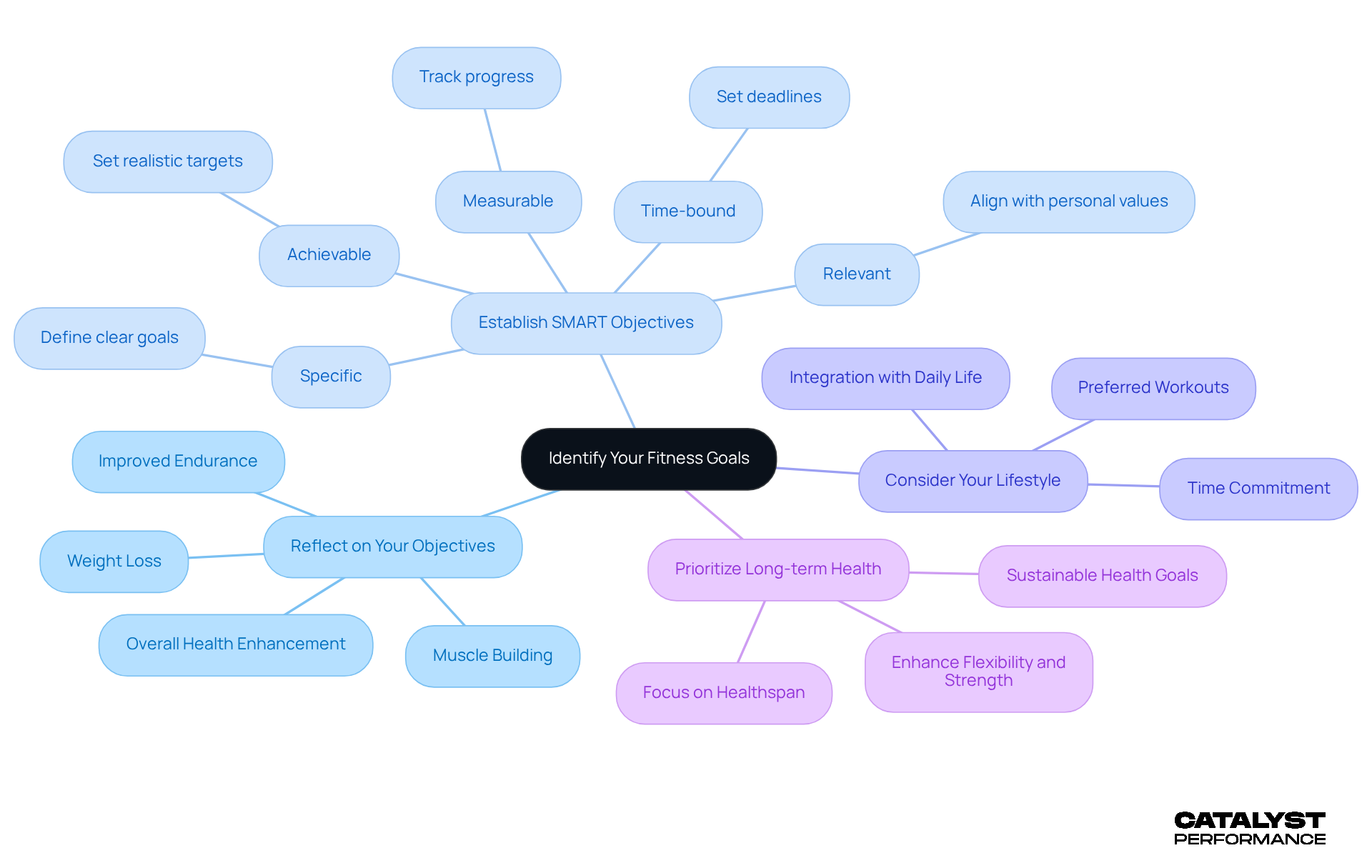 Begin at the center with the main goal of identifying fitness objectives, then follow the branches to explore each step in detail. Each branch represents a crucial aspect of setting your fitness goals.