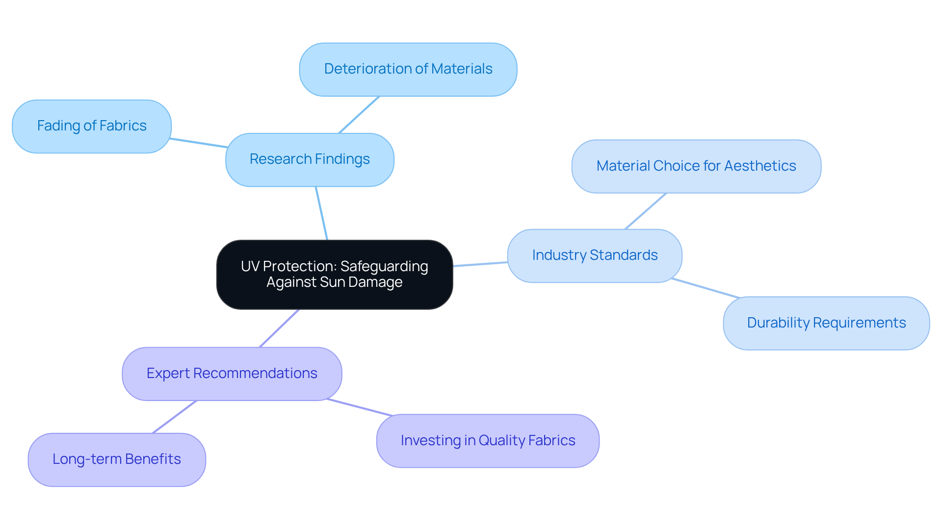 The central node represents the main topic of UV protection, while the branches show supporting information. Each branch provides insights into why UV resistance is crucial for maintaining the quality and appearance of fabrics.