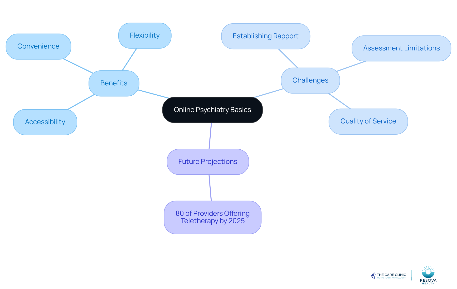 Start at the center with the main topic of online psychiatry, then explore the branches to see the benefits, challenges, and future trends. Each branch highlights important points that contribute to understanding this innovative approach to mental health care.