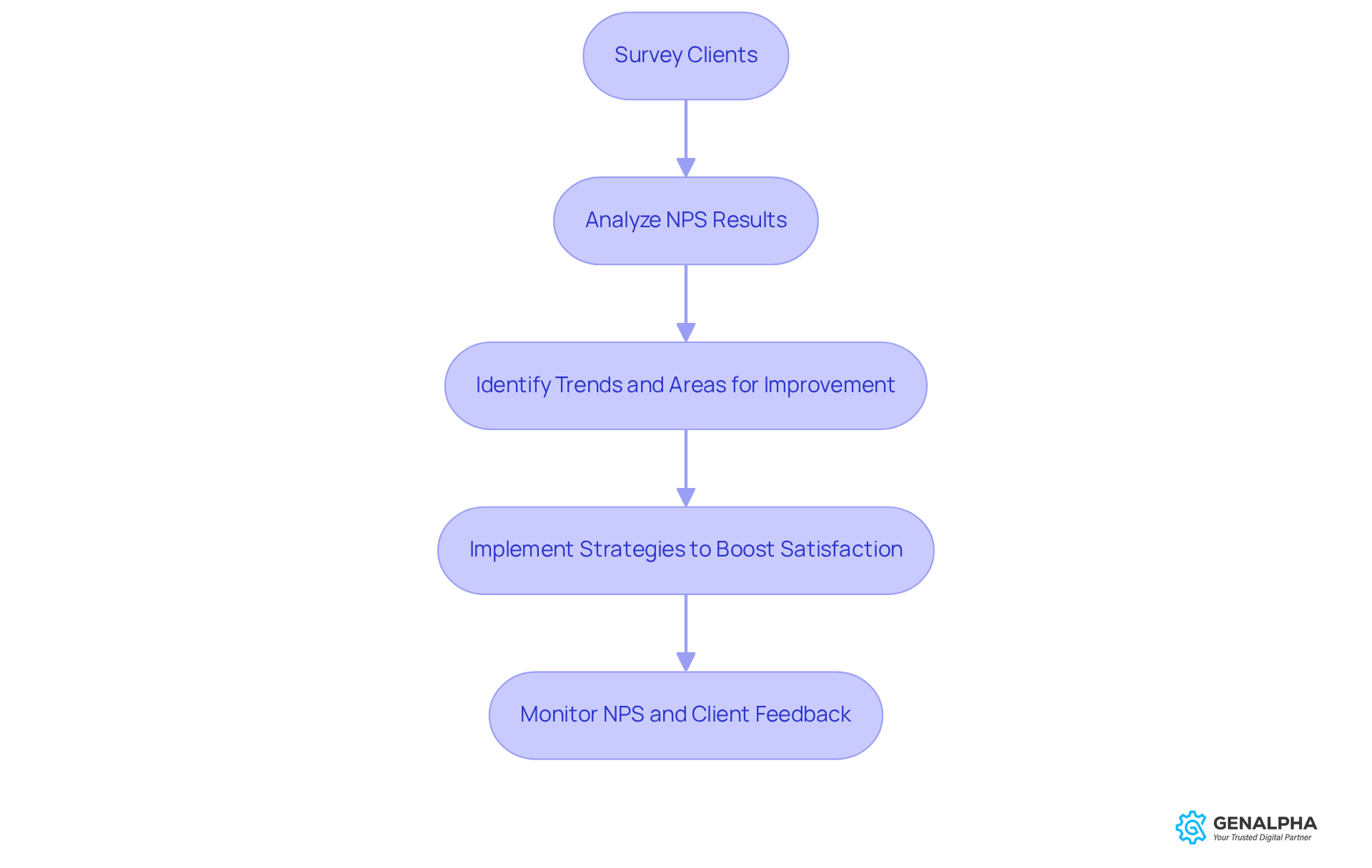 This flowchart shows the steps to effectively use the Net Promoter Score (NPS) to understand and improve customer satisfaction. Start by surveying clients, then analyze the results to find trends, implement strategies based on feedback, and continuously monitor NPS to ensure you’re meeting client needs.