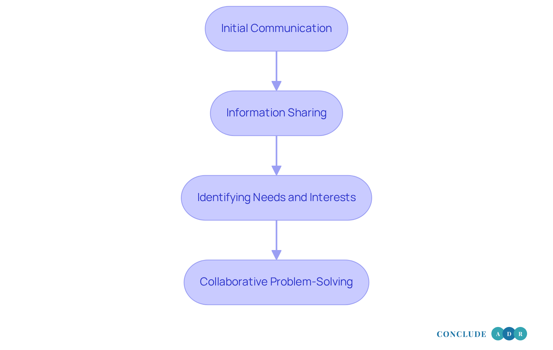 Each box represents a step in the mediation process. Follow the arrows to see how the process flows from initial discussions to collaborative solutions, emphasizing the importance of communication at each stage.