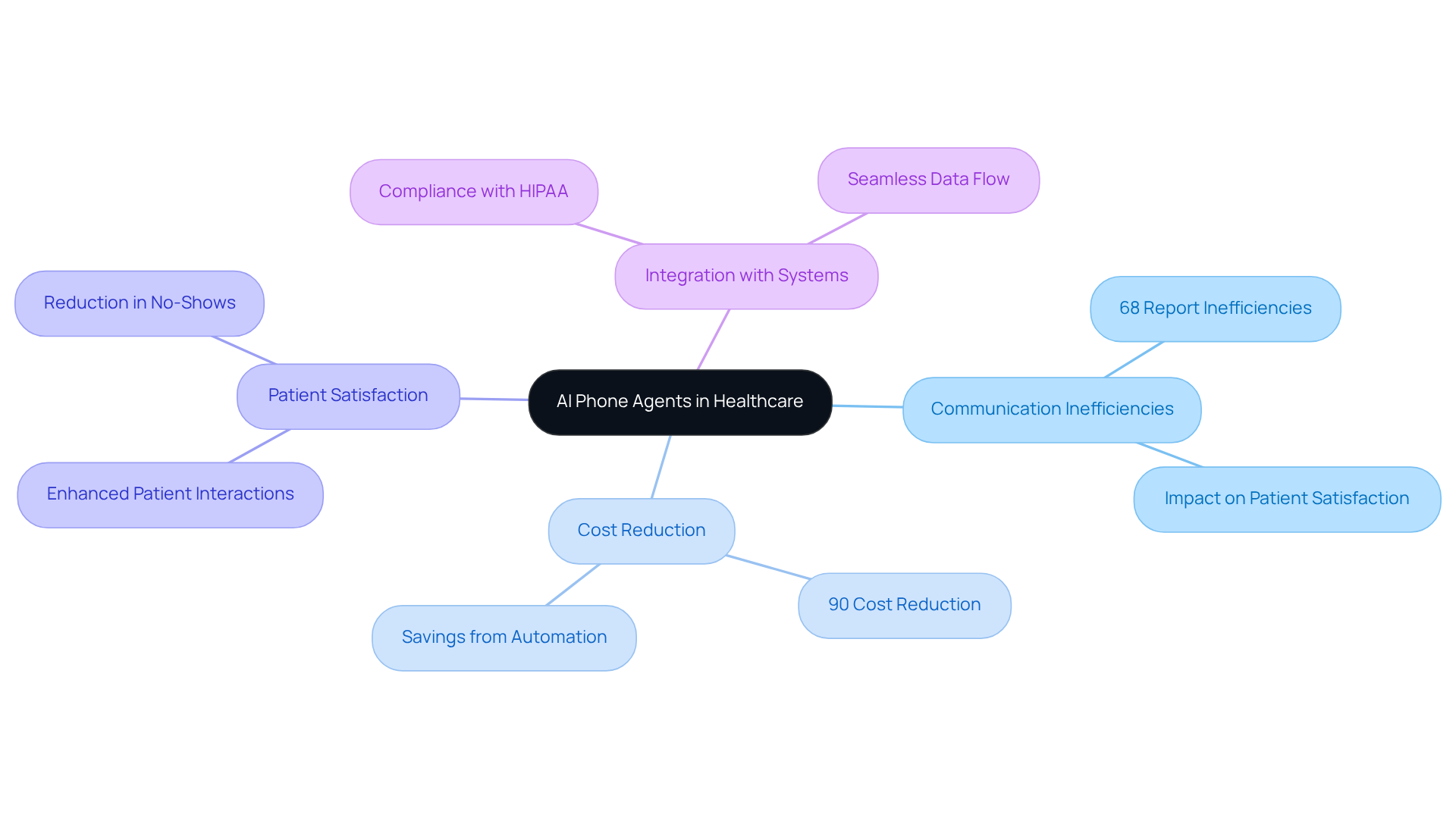 The center represents the main theme of AI phone agents in healthcare. Each branch shows a different aspect of how this technology impacts communication, costs, and patient care. Follow the branches to explore the connections and benefits.