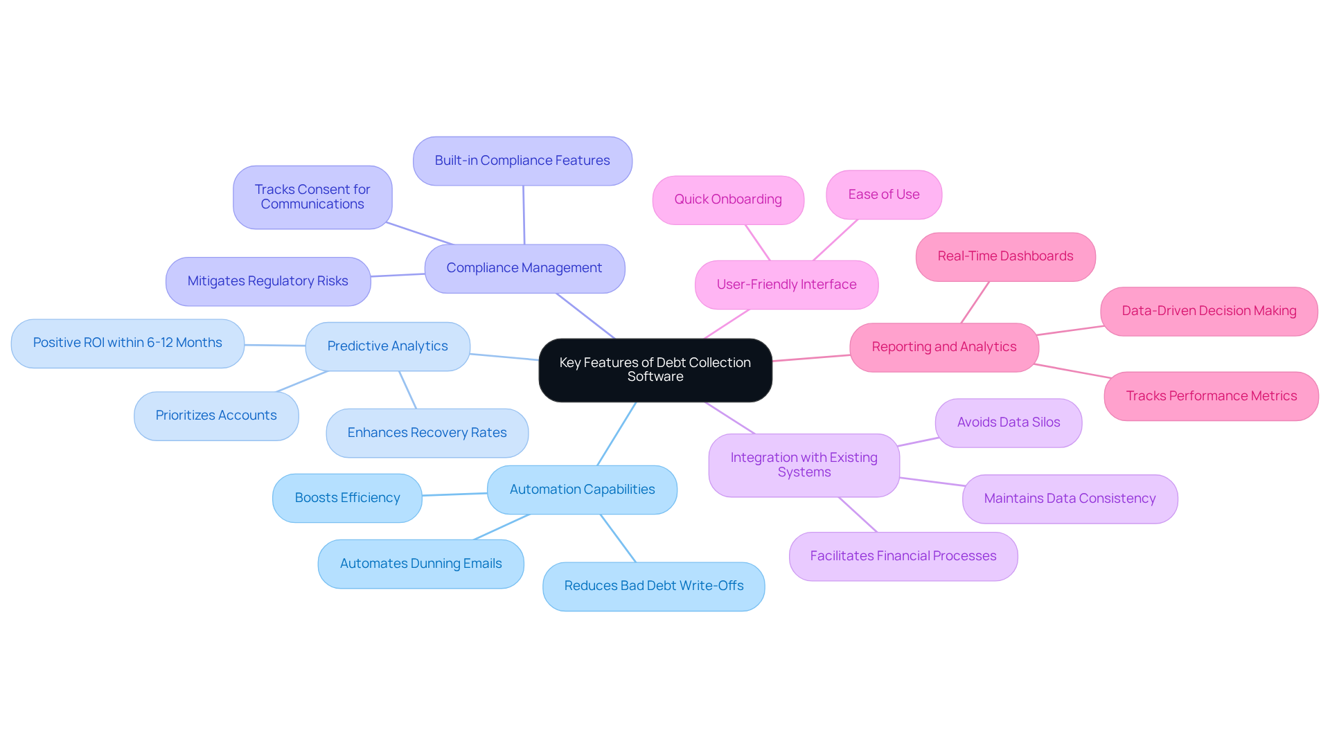 This mindmap starts with the central theme of debt collection software features. Each branch represents a key feature, and the sub-branches provide additional details or benefits. This layout helps you see how each feature contributes to the overall effectiveness of the software.