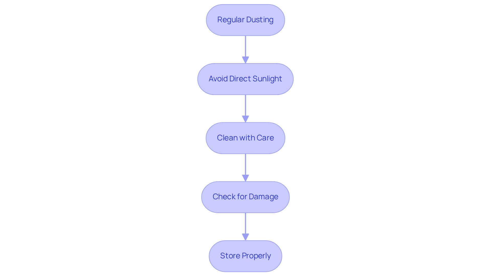 Each box represents a step in caring for your certificate frames. Follow the arrows to see the recommended actions for keeping your awards in top condition. Each box represents a step in caring for your certificate frames. Follow the arrows to see the recommended actions for keeping your awards in top condition.