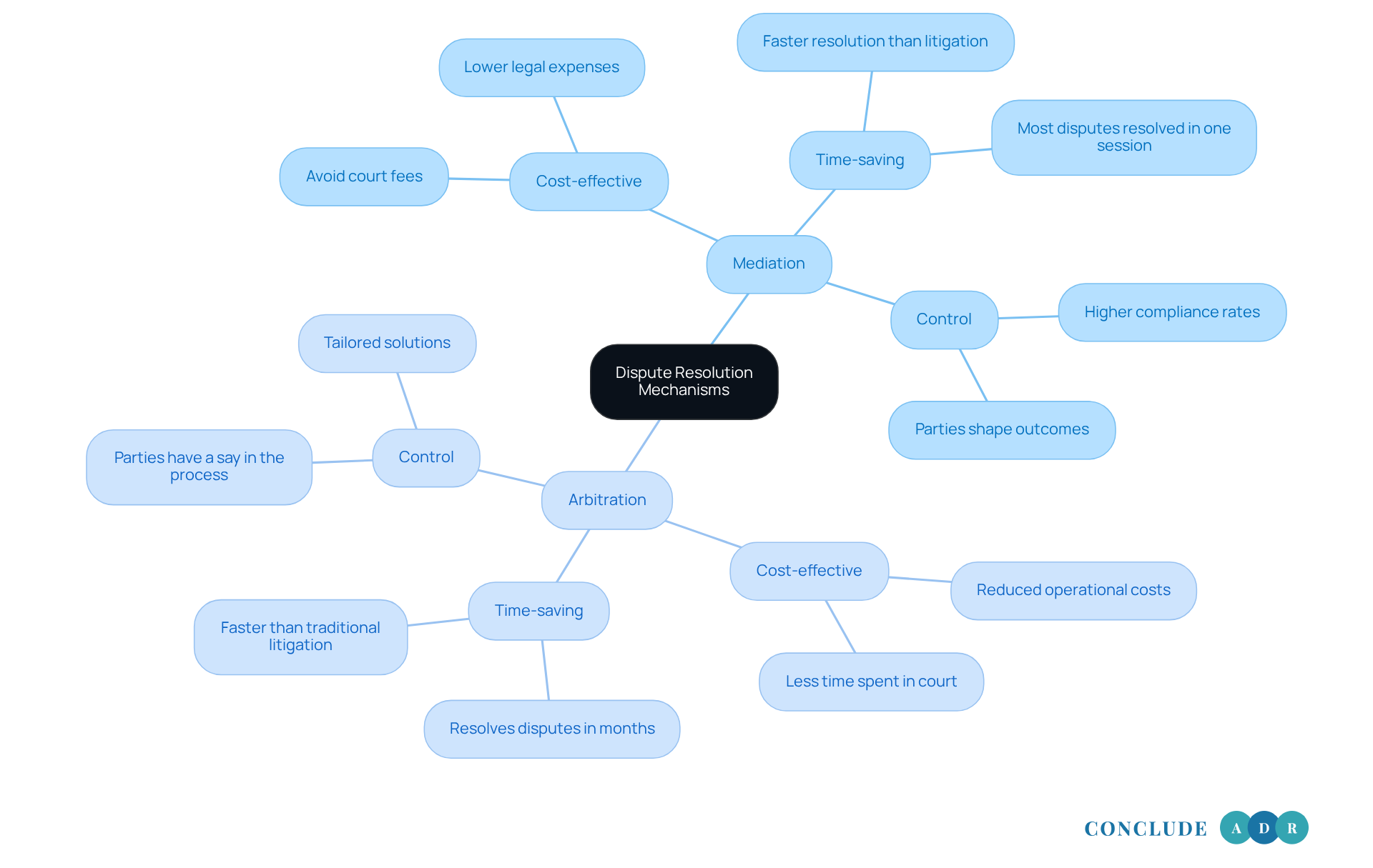 The center represents the main idea of dispute resolution. The branches show the two methods (mediation and arbitration), and the sub-branches highlight their benefits. This layout helps you see how these elements connect and support a more harmonious future.