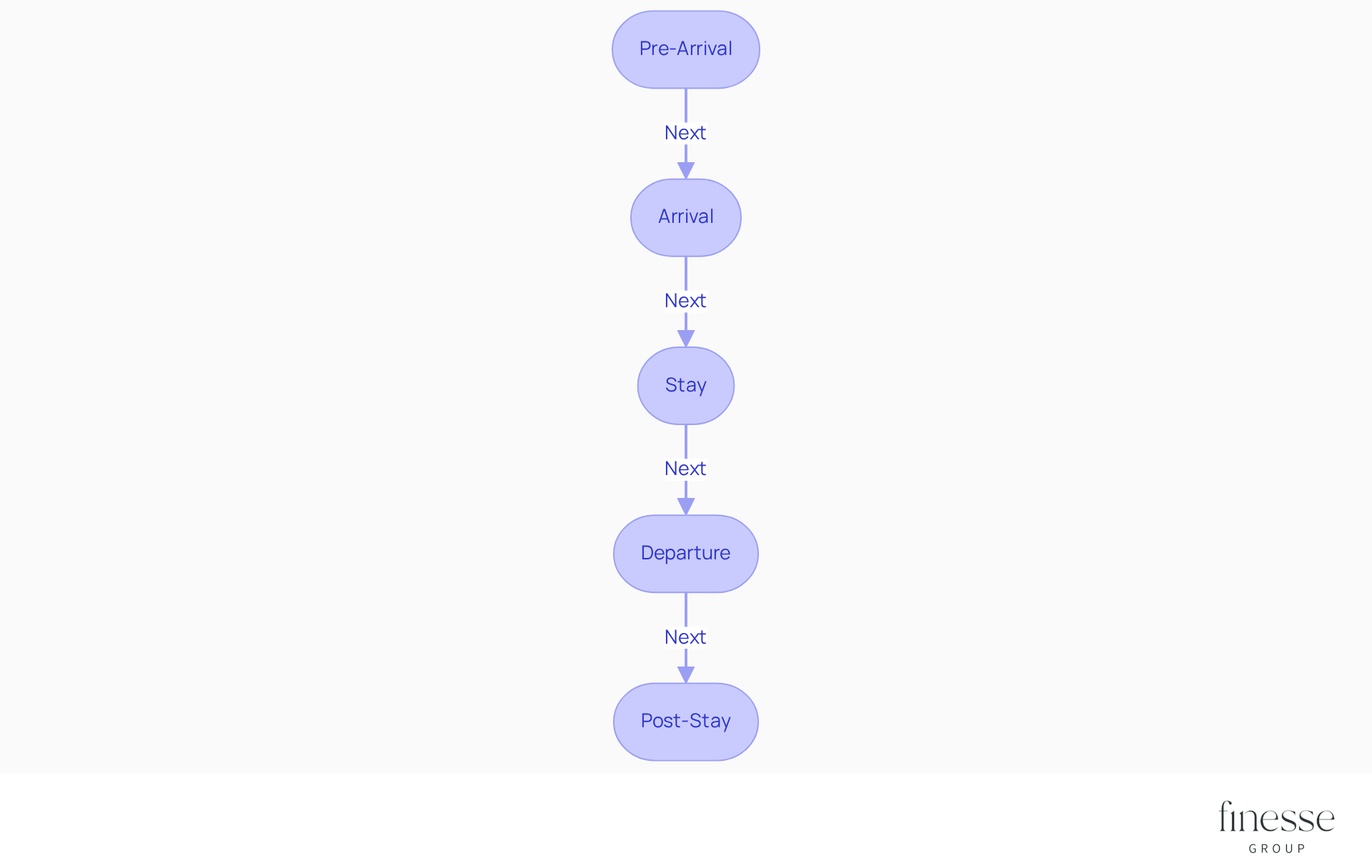 Each box represents a critical phase of the guest journey. Follow the arrows to understand how the stages connect — from the initial interaction before arrival to post-stay engagement. The points inside each box highlight important elements that enhance the guest experience at each stage.