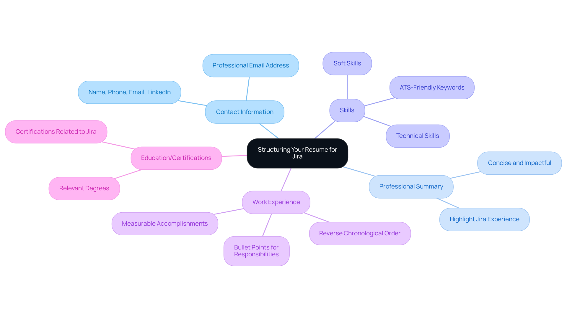 The central node represents the main focus of your resume. Each branch contains essential sections to include, and the sub-branches provide specifics on how to effectively present your qualifications. Follow these branches to ensure your resume stands out! The central node represents the main focus of your resume. Each branch contains essential sections to include, and the sub-branches provide specifics on how to effectively present your qualifications. Follow these branches to ensure your resume stands out!