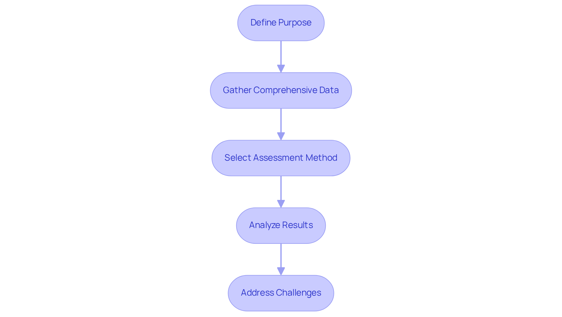 This flowchart outlines the steps involved in valuing a technology firm. Start at the top with defining the purpose, then follow the arrows down through each step to see how the process unfolds. Each box represents a key stage in the assessment, helping you understand how to navigate the valuation effectively.