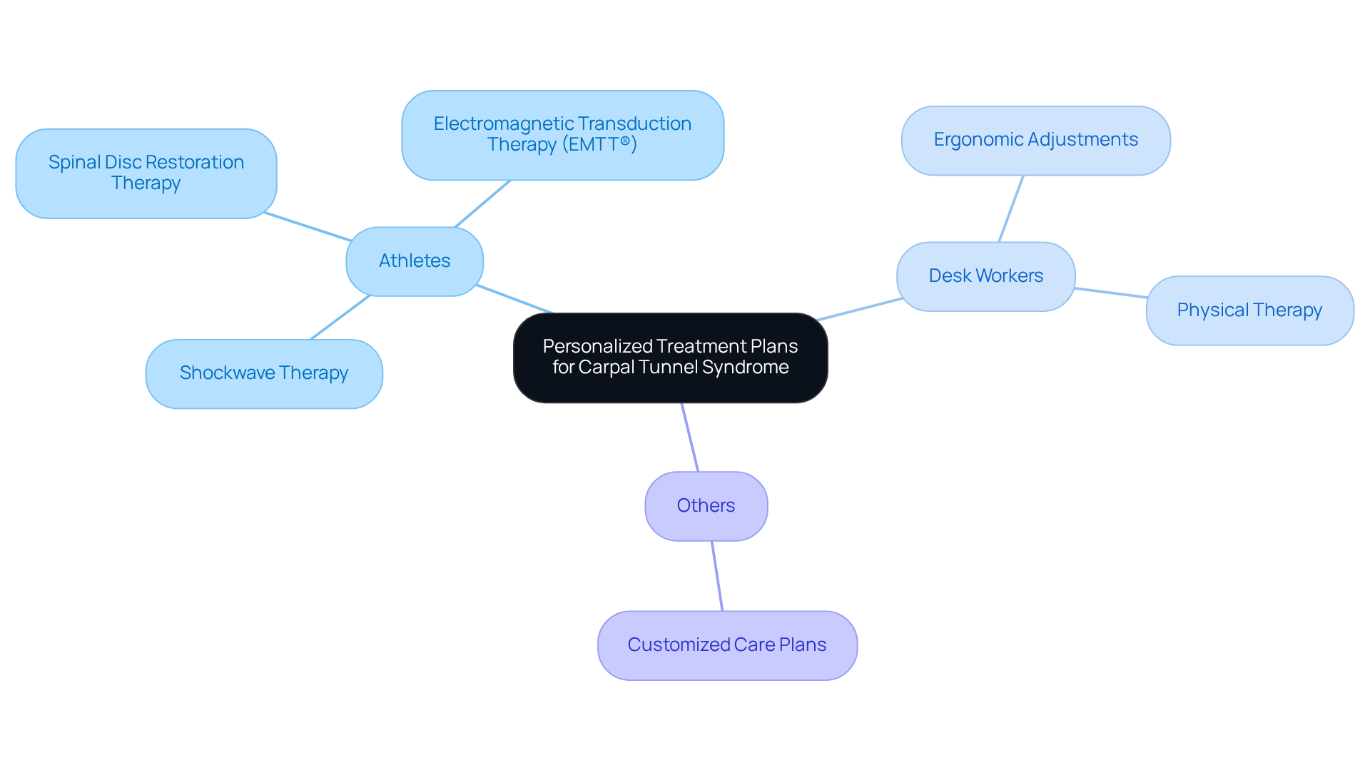 The center represents the overall approach to treatment, while the branches show different patient types and their tailored therapies. Each color-coded branch helps you quickly identify which treatments are best suited for each type of patient.