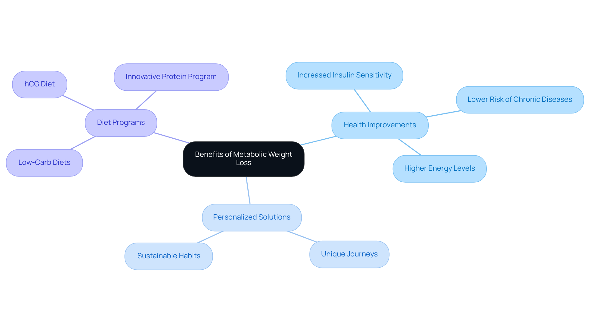 The central node represents the main topic, while the branches show the various benefits and programs related to metabolic weight loss. Each color-coded branch helps you easily identify different aspects of the topic.
