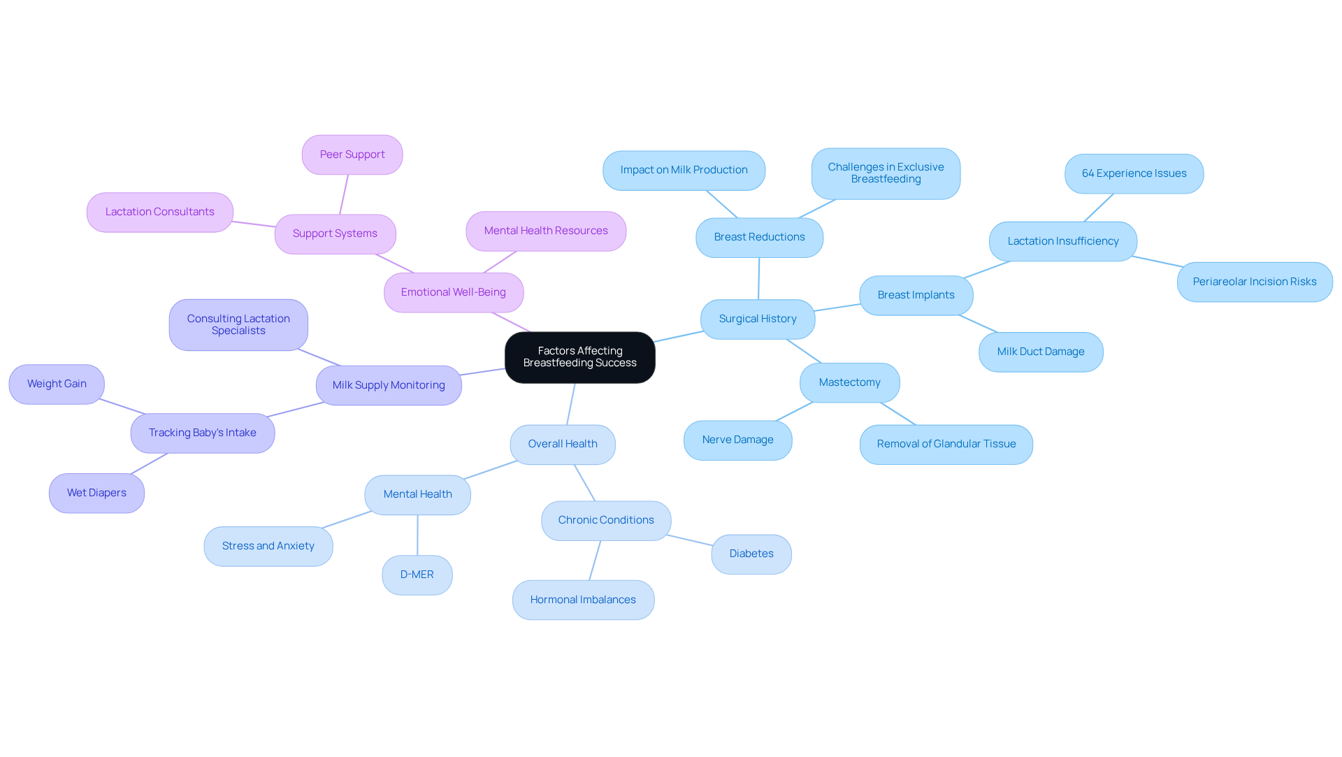 This mindmap shows the key factors that can influence breastfeeding success. Start at the center with the main topic, then explore each branch to see how different aspects like surgery, health, milk supply, and emotions can impact the breastfeeding journey. This mindmap shows the key factors that can influence breastfeeding success. Start at the center with the main topic, then explore each branch to see how different aspects like surgery, health, milk supply, and emotions can impact the breastfeeding journey.