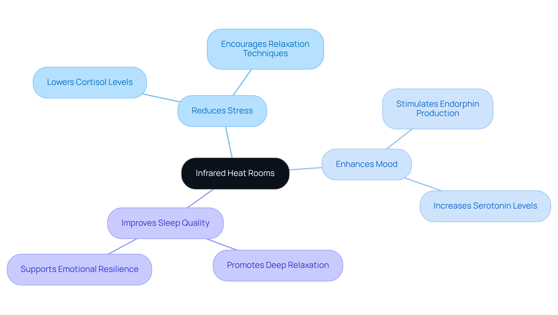 The central idea is infrared heat rooms. Follow the branches to explore how they help reduce stress, enhance mood, and improve sleep quality. Each branch shows a specific benefit and its related effects.