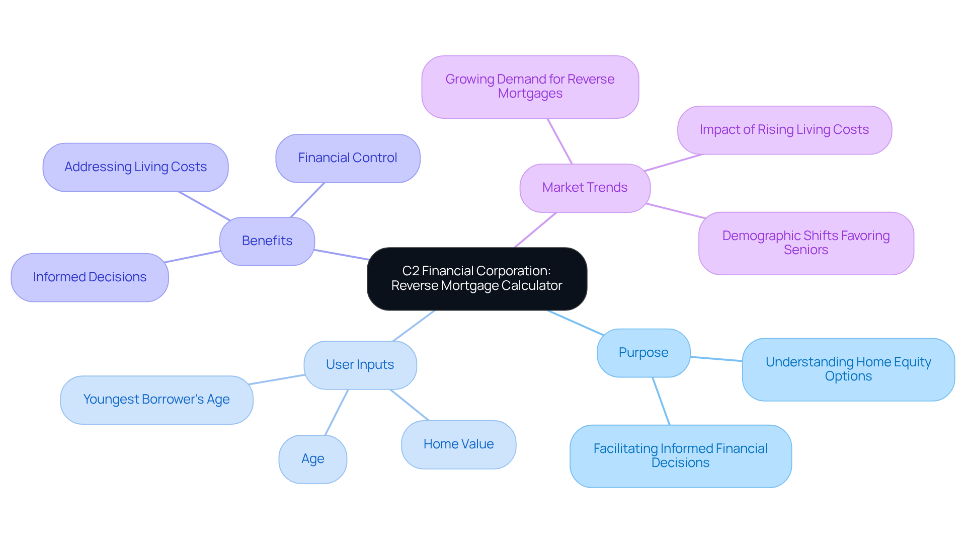 This mindmap starts with the main topic in the center and branches out to show how the calculator helps seniors. Each branch represents a different aspect, like what information is needed and the benefits of using the calculator. Follow the branches to see how everything connects!
