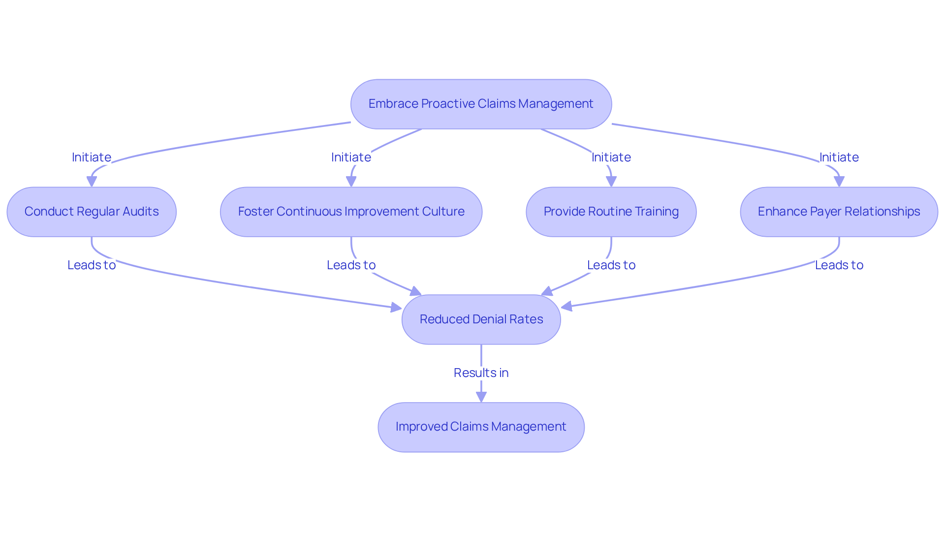 7 Strategies for Effective Healthcare Denial Management – Careset.com