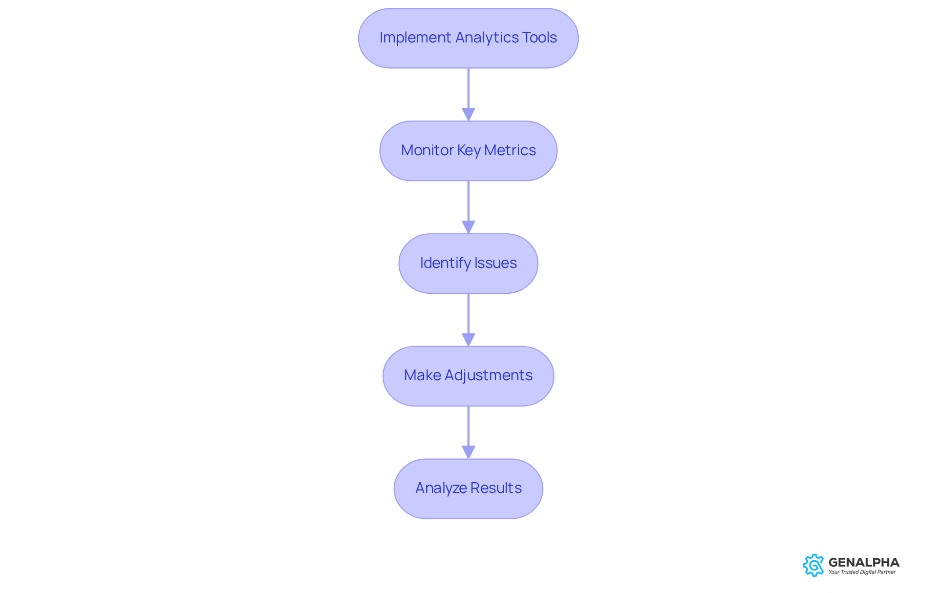Follow the arrows to see how each step leads to the next in the process of using analytics to boost eCommerce performance. Each box represents a key action or decision point.