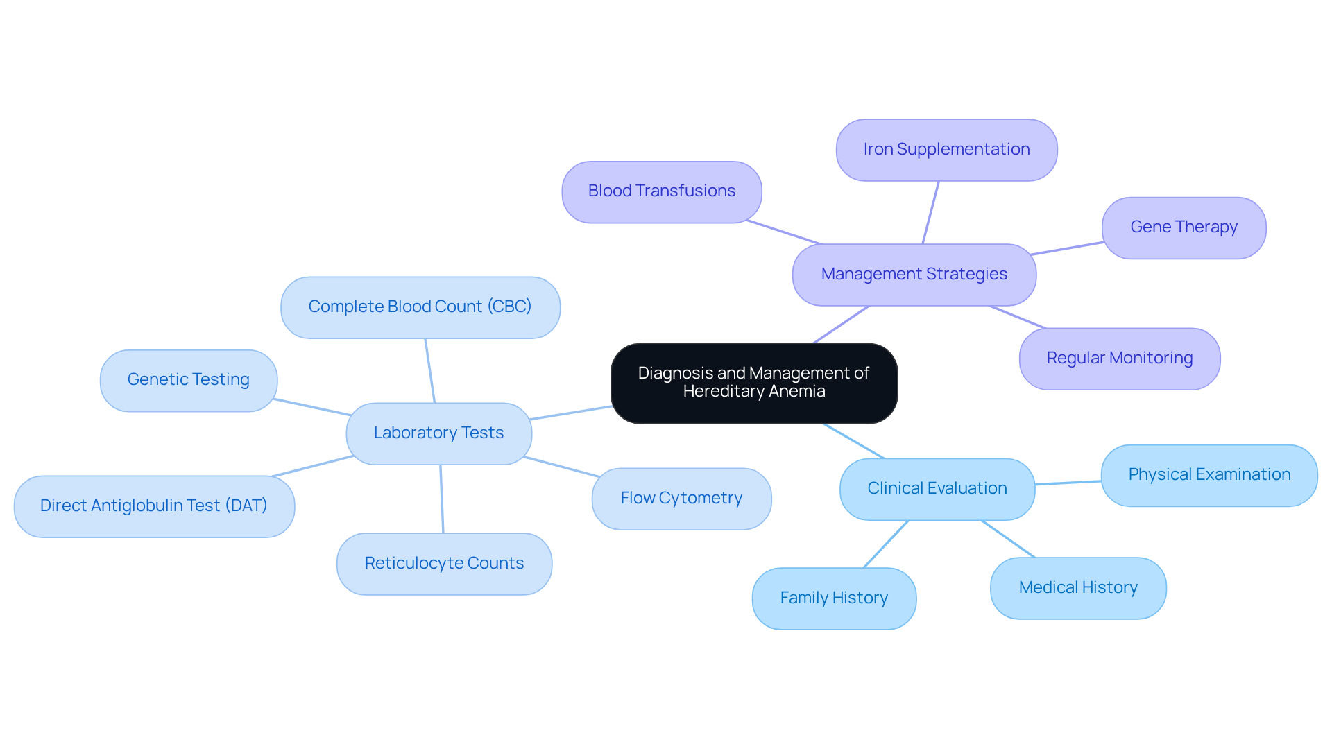 Start at the center with the main topic, then follow the branches to explore the different aspects of diagnosis and management. Each branch represents a key area, and the sub-branches provide detailed actions or considerations within those areas.