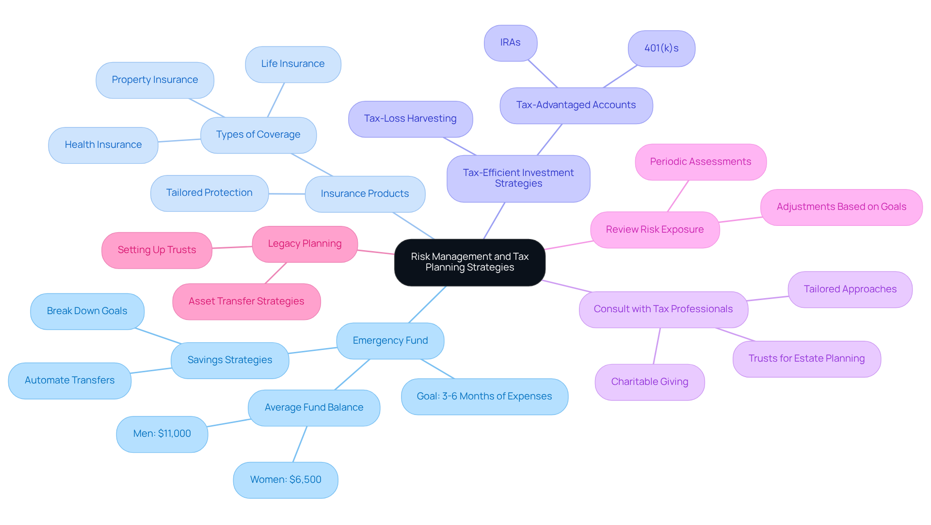 The central node represents the main theme, while each branch details a specific strategy. The sub-branches give additional insights or actions related to each strategy, helping parents understand how to safeguard their financial future. The central node represents the main theme, while each branch details a specific strategy. The sub-branches give additional insights or actions related to each strategy, helping parents understand how to safeguard their financial future.