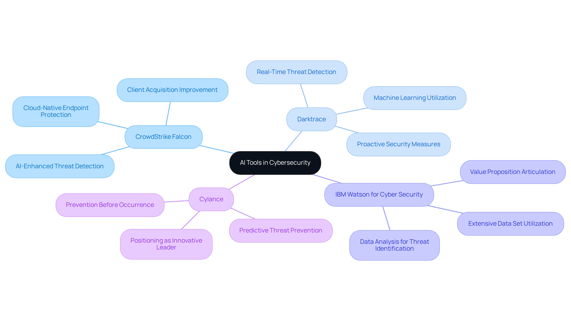 The central node represents the main topic, while the branches show different AI tools. Each tool's sub-branches highlight its unique features and advantages, helping you understand how they contribute to cybersecurity efforts.