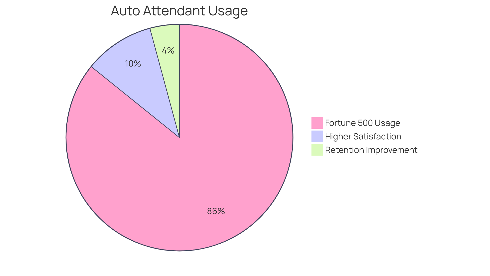 The big slice shows how many Fortune 500 companies use auto attendants, highlighting their popularity. The other slices represent companies that see improved satisfaction and retention when they invest in voice solutions. The big slice shows how many Fortune 500 companies use auto attendants, highlighting their popularity. The other slices represent companies that see improved satisfaction and retention when they invest in voice solutions.
