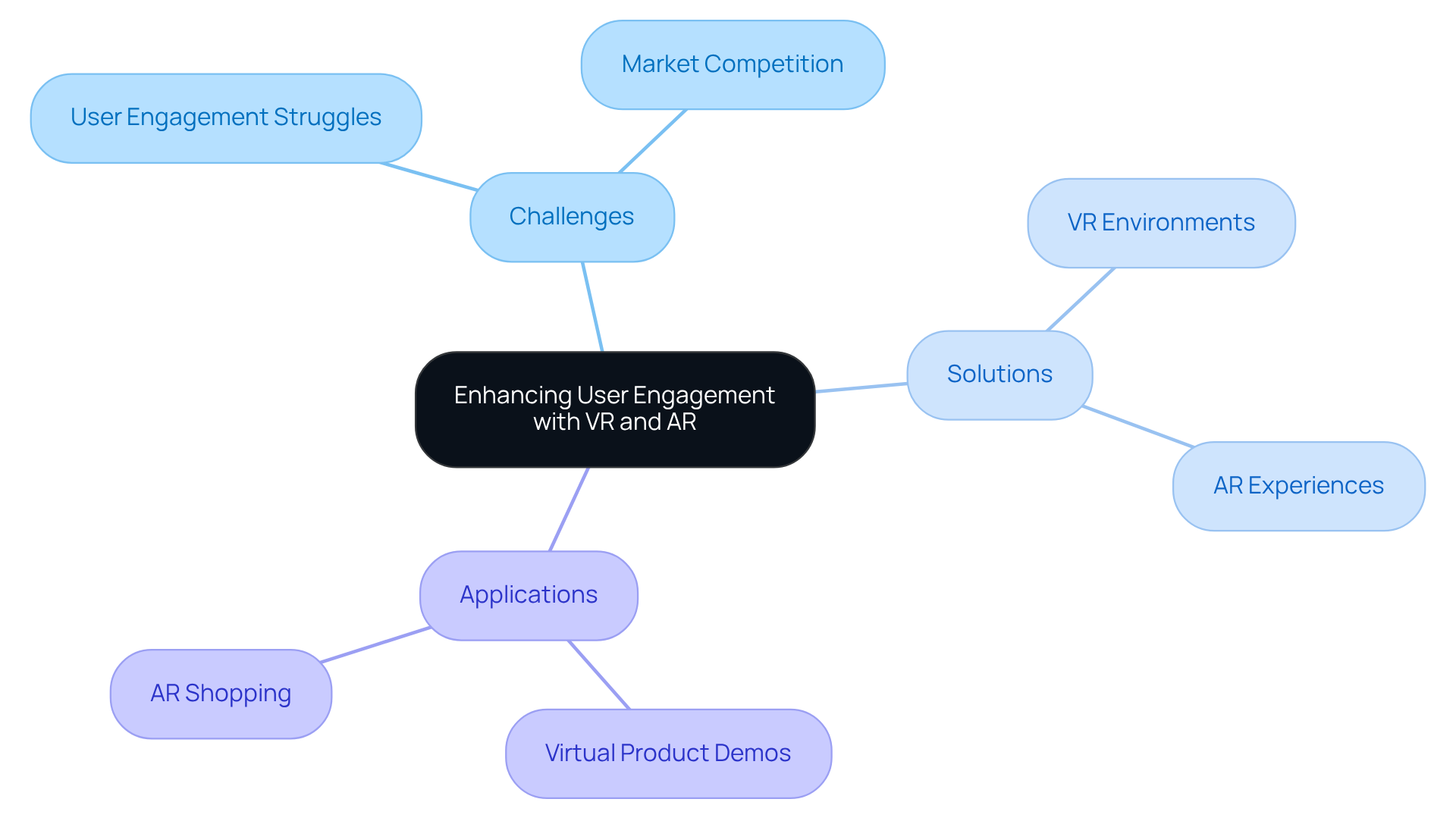 The central idea is how to improve user engagement. Each branch represents a different aspect of this topic, showing the challenges startups face and the innovative solutions VR and AR can provide. The central idea is how to improve user engagement. Each branch represents a different aspect of this topic, showing the challenges startups face and the innovative solutions VR and AR can provide.