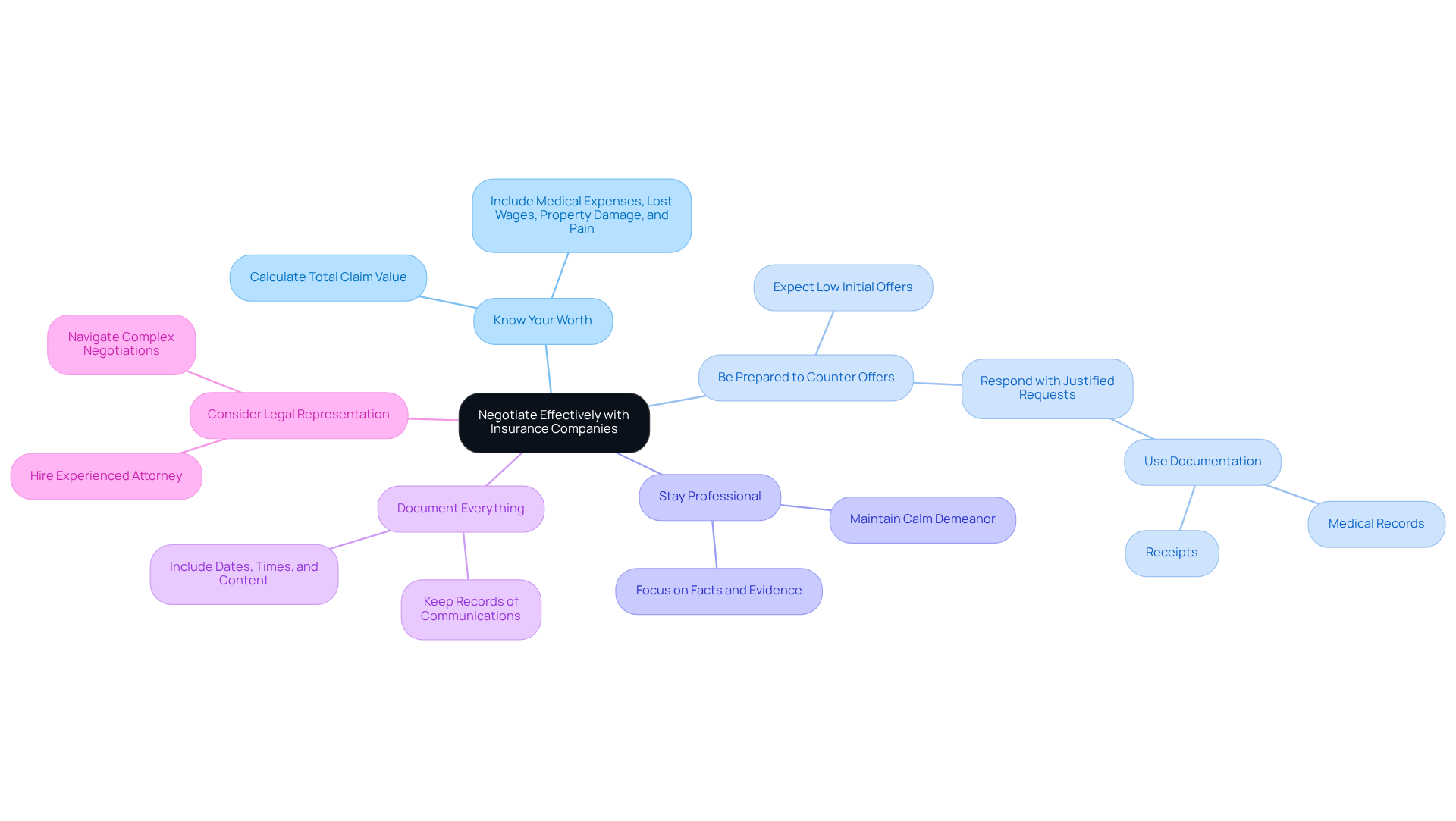 The center of the mindmap shows the main topic of negotiation. Each branch represents a key strategy, and the sub-branches provide specific actions or tips related to that strategy. This layout helps you see how each strategy connects to the overall goal of negotiating effectively.