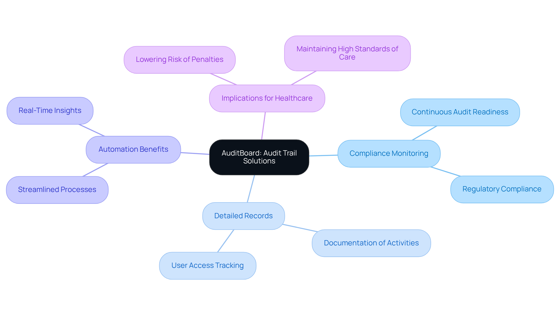 The center represents AuditBoard's solutions, while the branches show how these solutions impact compliance monitoring and healthcare practices. Follow the branches to explore the key benefits and necessities of maintaining thorough records.