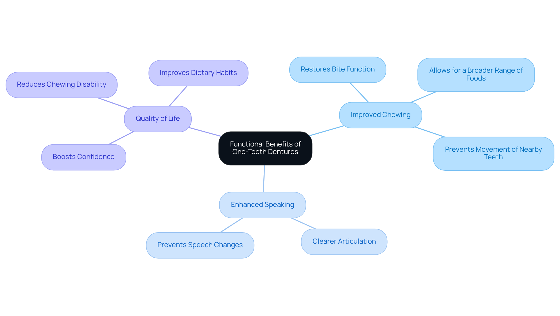 Start at the center with the main topic of one-tooth dentures, and follow the branches outwards to explore how they improve chewing and speaking, and enhance overall quality of life.